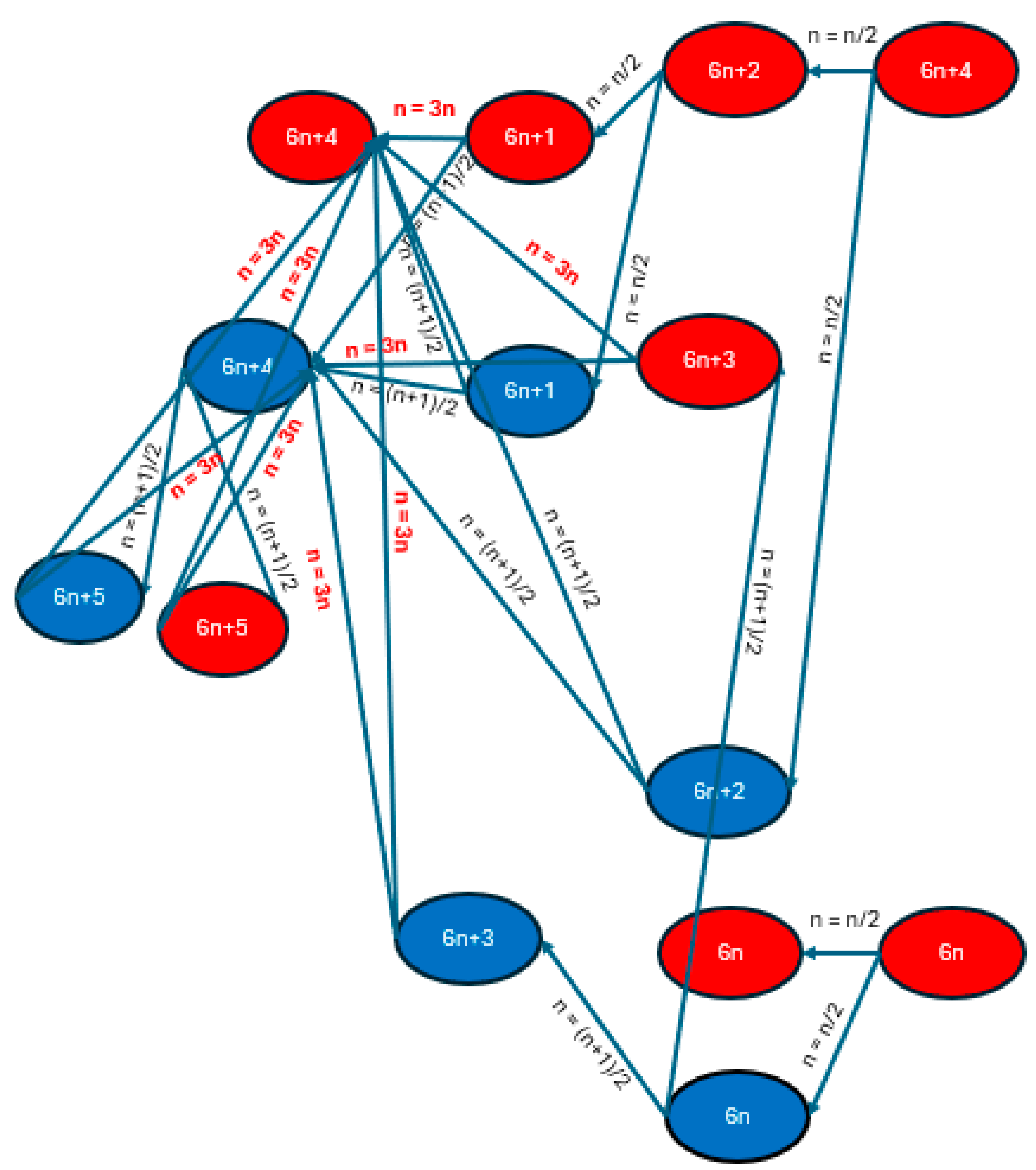 Simplified Proof of the Collatz Conjecture Using Regularity General ...