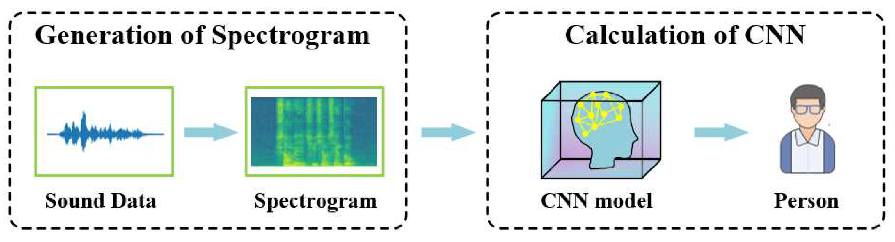 Hyperparameter Optimization Of Cnn Using Dbo For Speaker Recognition V1