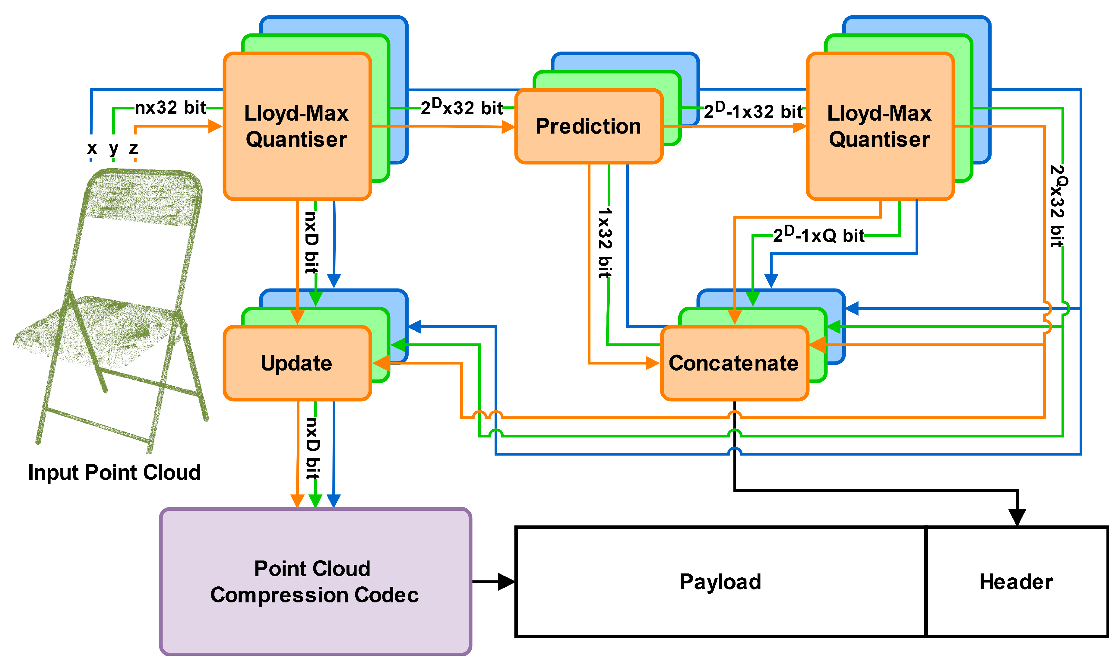 Non-Uniform Voxelisation for Point Cloud Compression[v1] | Preprints.org