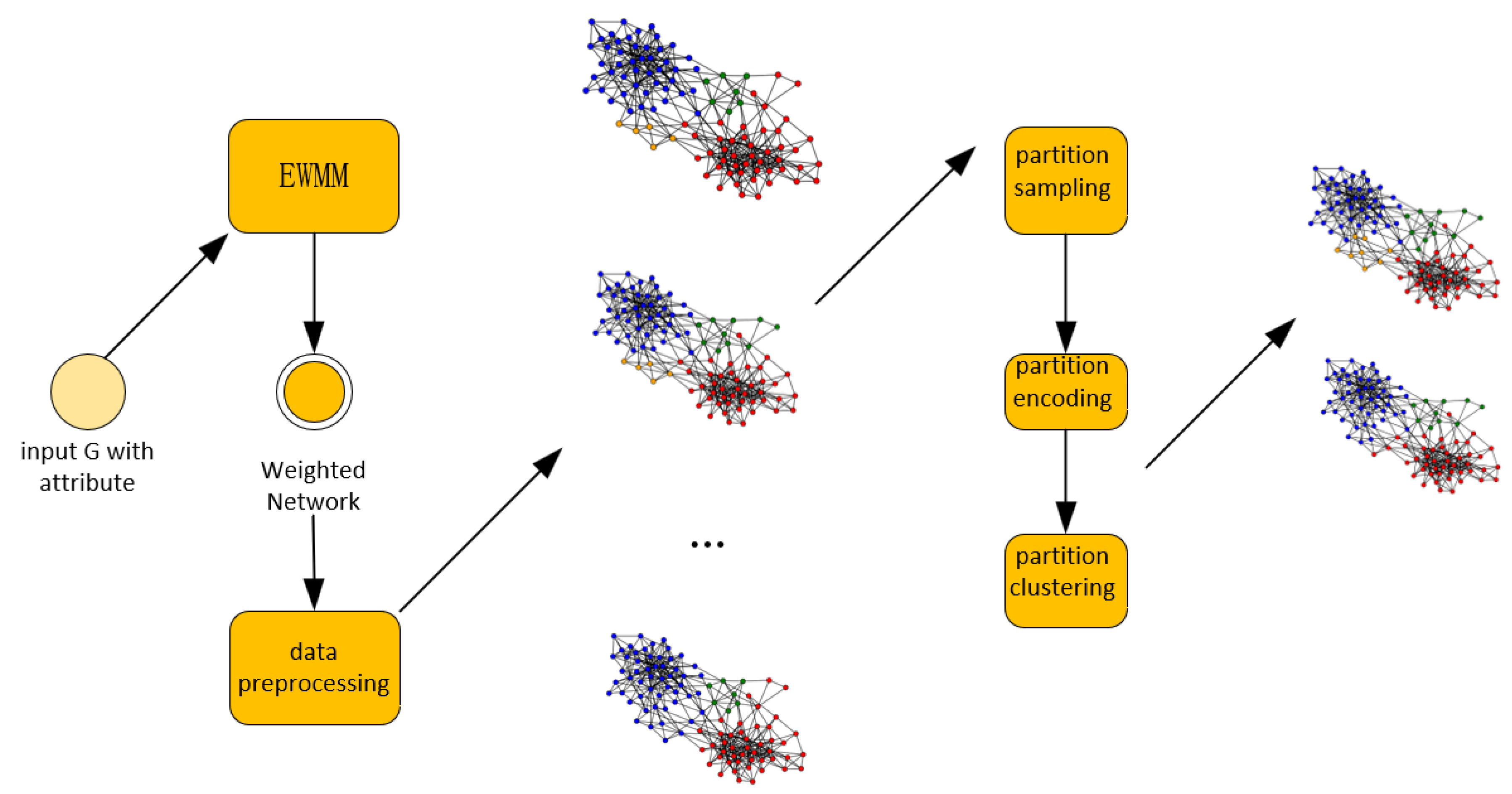 Representative Community Detection Algorithms for Attribute Networks[v1] | Preprints.org