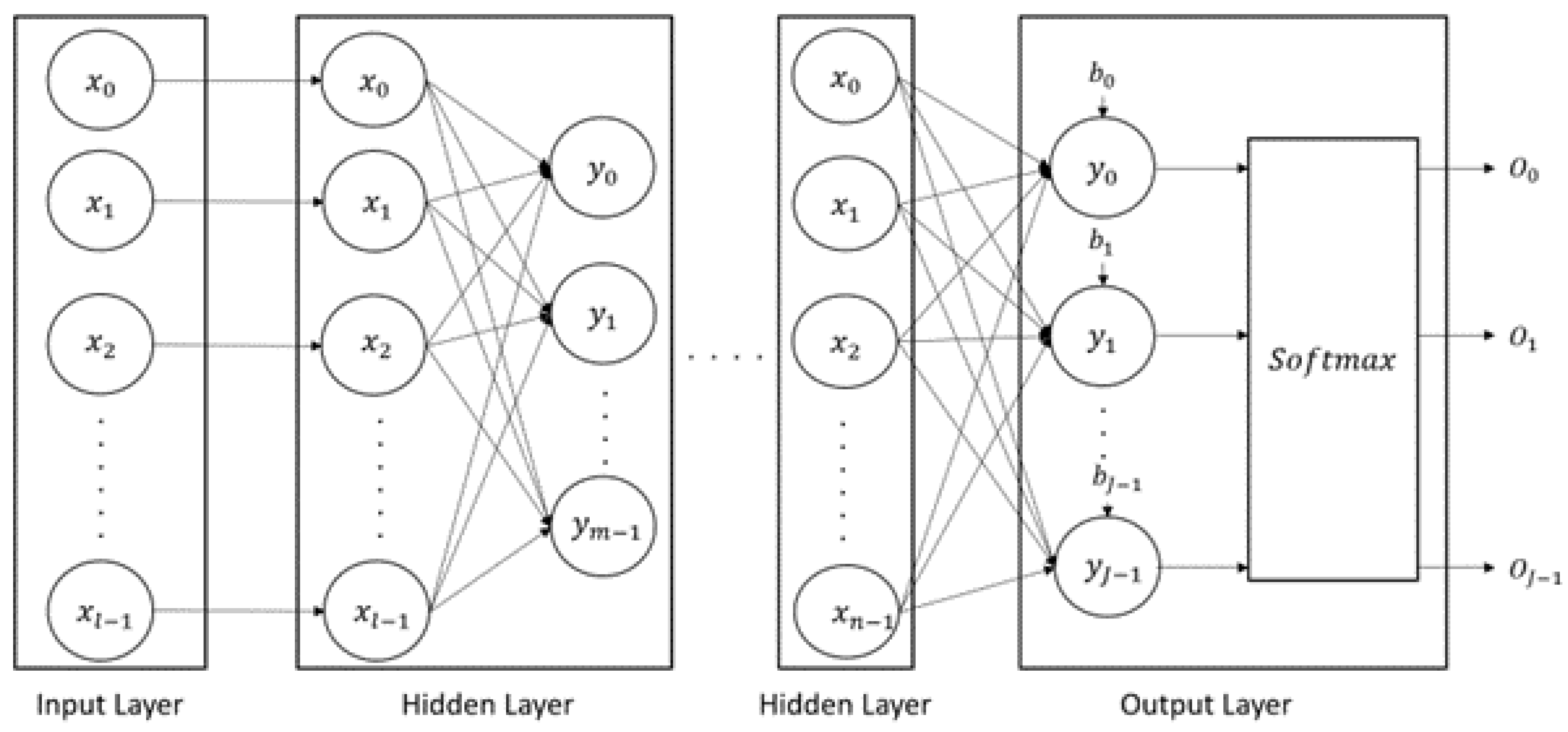 A Countermeasure to Glitch-based Fault Injection Attacks on Deep Neural Networks[v1] | Preprints.org