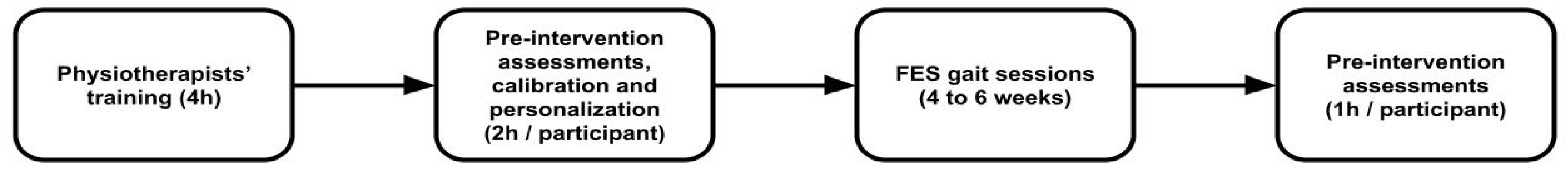 NeuroSkin®: A Multicenter Feasibility Study of AI-Driven Wearable FES ...