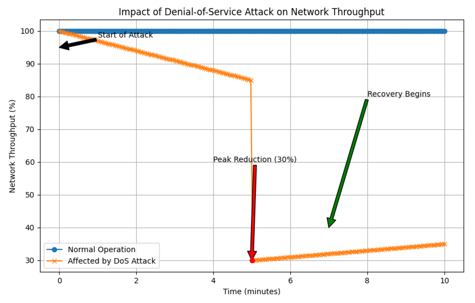 Adversarial Attacks and Mitigation Strategies on WiFi Networks[v1] | Preprints.org