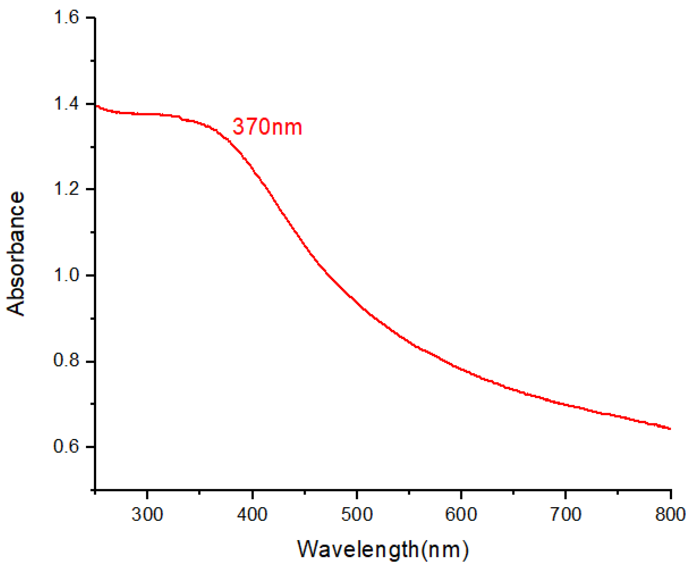 Facile Synthesis of Ag/ZnO Nano composites Using Fruit Peels and their ...