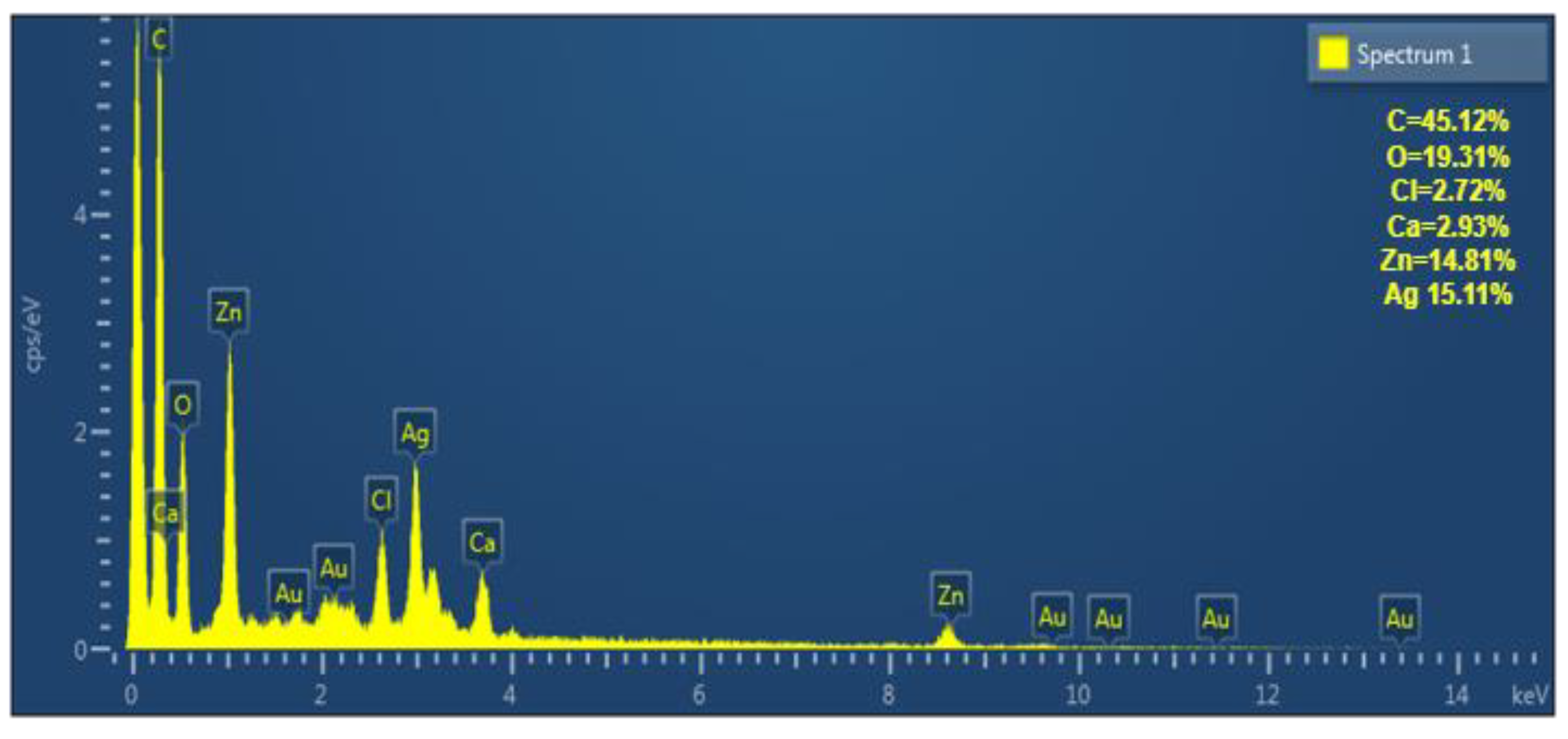 Facile Synthesis of Ag/ZnO Nano composites Using Fruit Peels and their ...