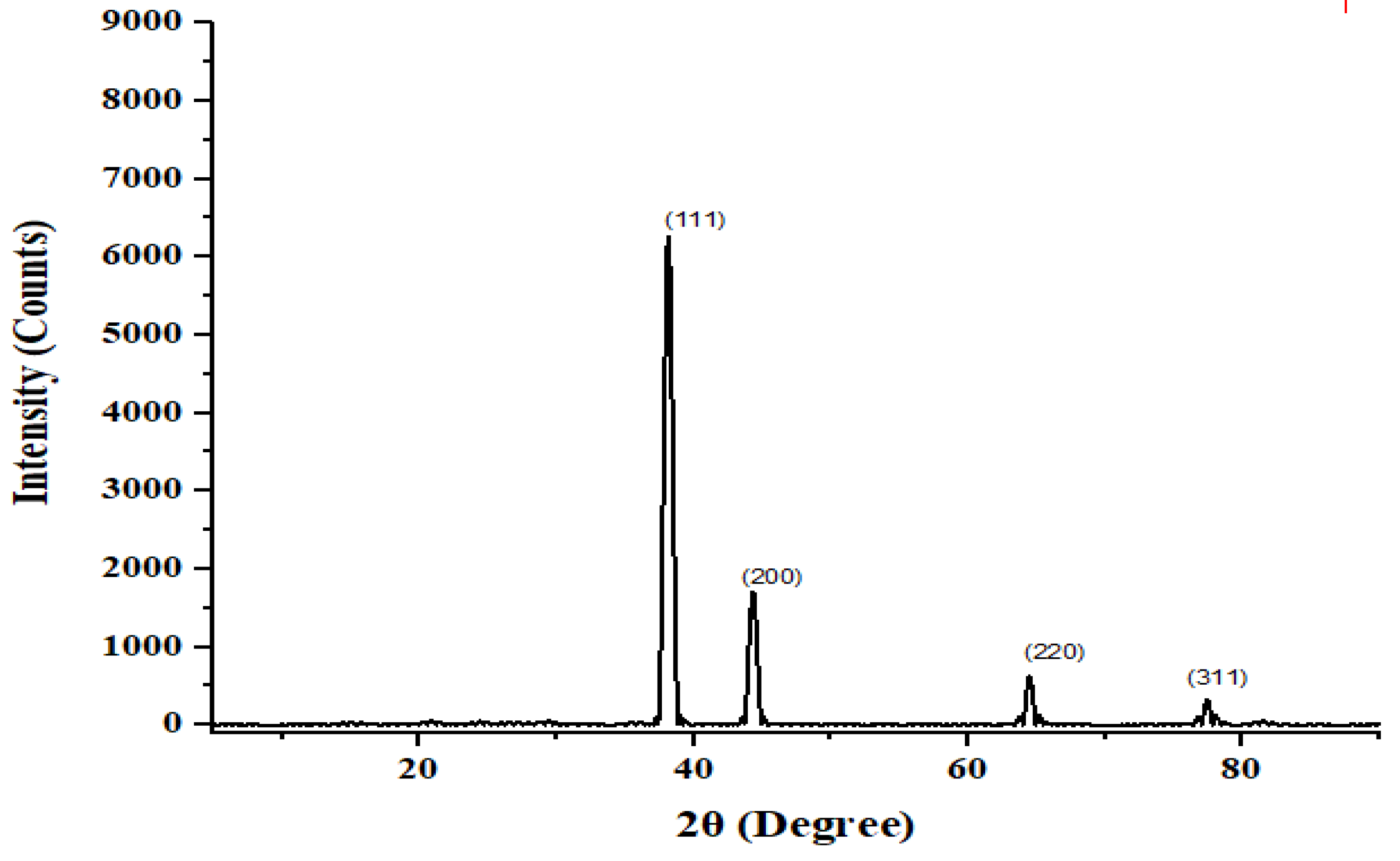 Facile Synthesis of Ag/ZnO Nano composites Using Fruit Peels and their ...