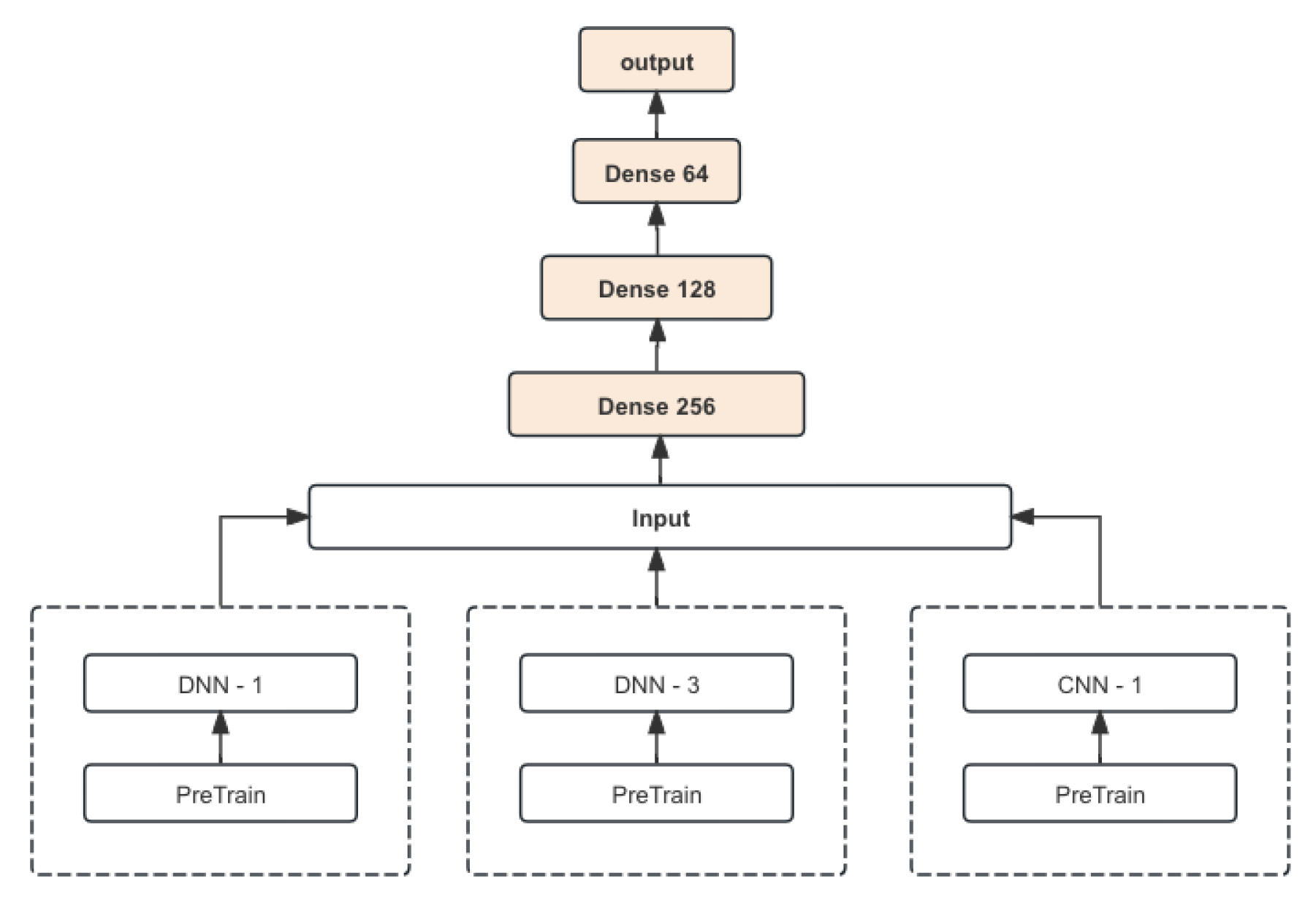Enhanced Investment Prediction via Advanced Deep Learning Ensemble[v1] | Preprints.org