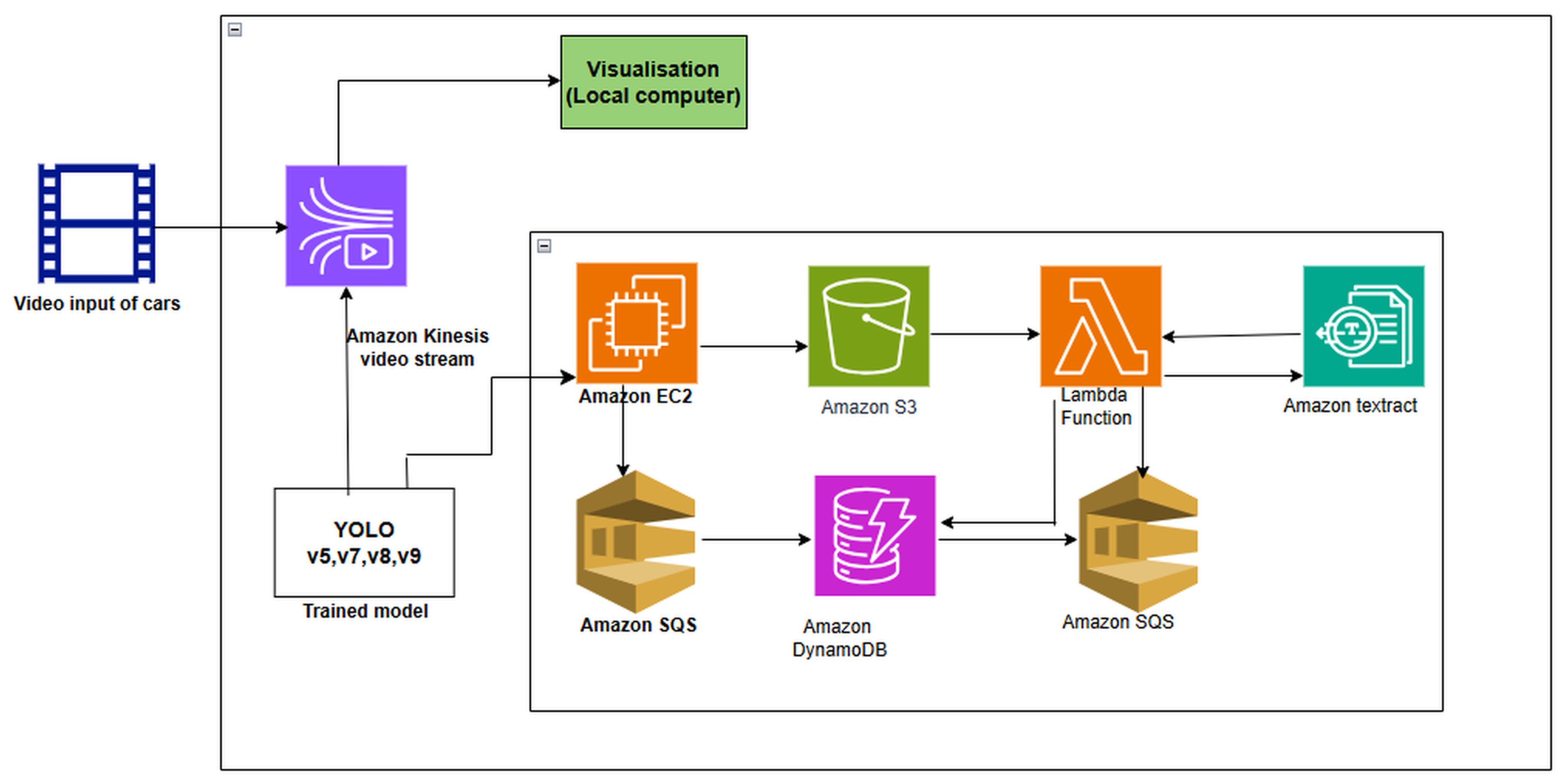 Cloud-Based License Plate Recognition: A Comparative Approach Using ...
