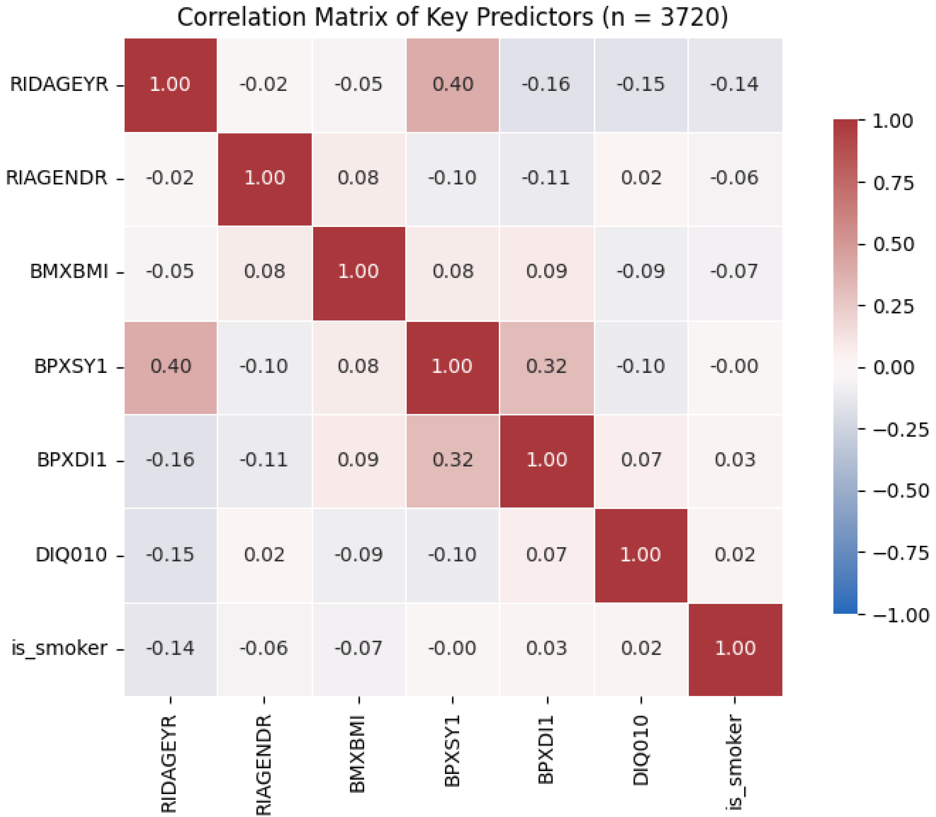 Application of Explainable AI (XAI) in Periodontal Disease Risk ...