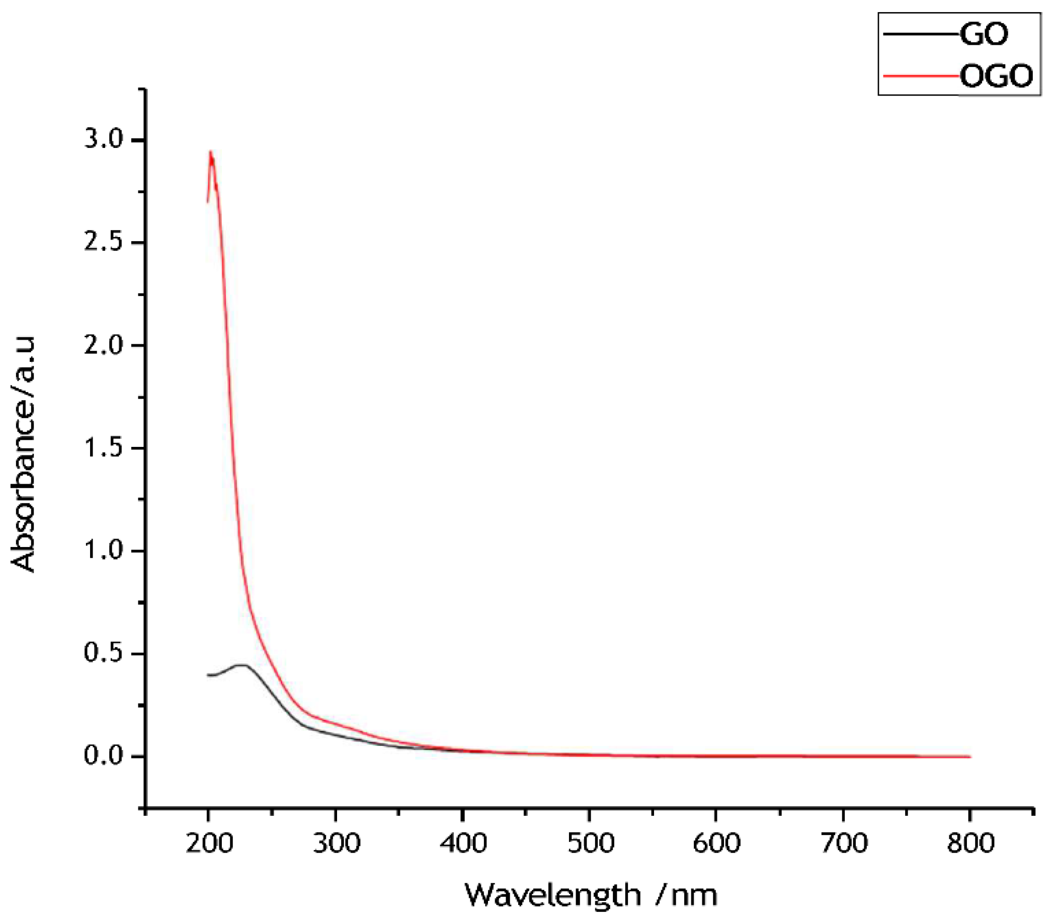 Investigation of X-Ray Diffraction (XRD) Interlayer Distance of ...