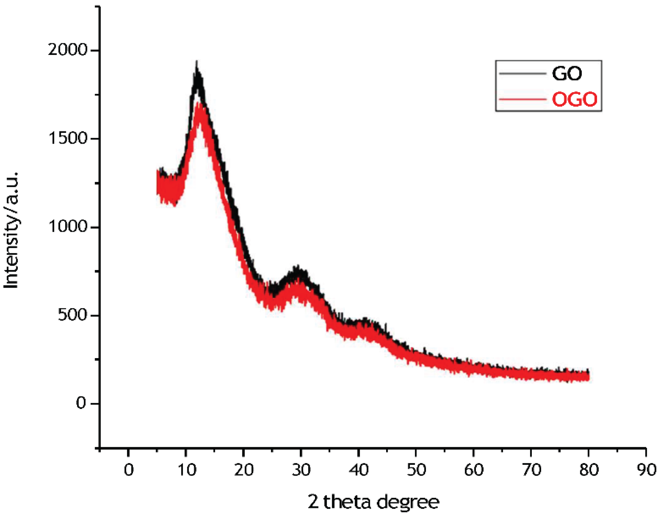 Investigation of X-Ray Diffraction (XRD) Interlayer Distance of ...