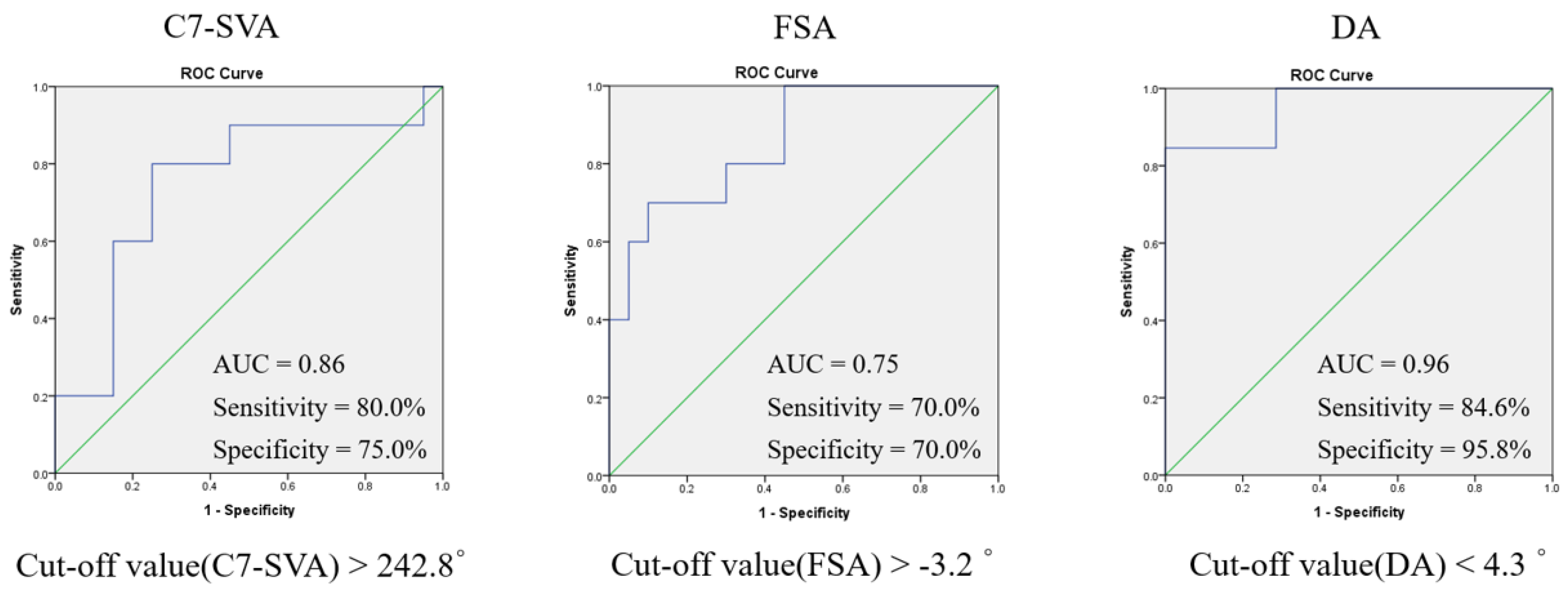 Indications for Additional Pedicle Subtraction Osteotomy in Iatrogenic ...