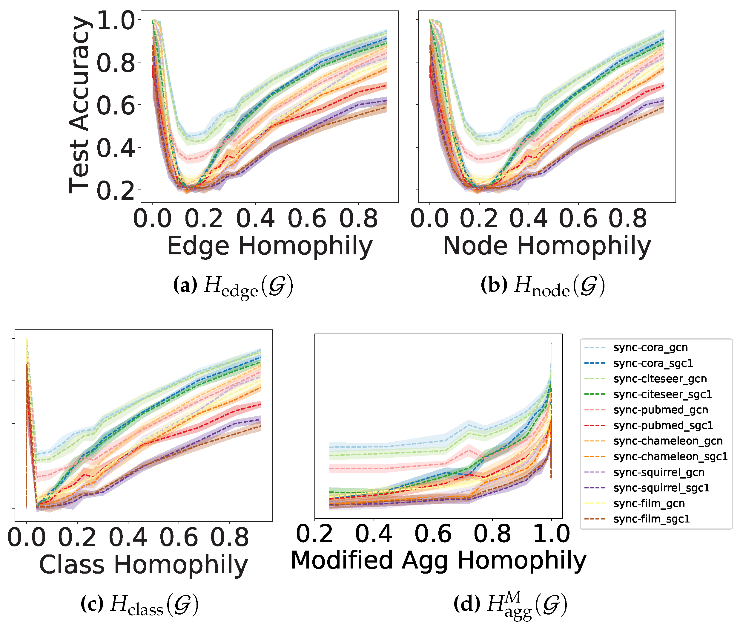 On Addressing the Limitations of Graph Neural Networks[v1] | Preprints.org