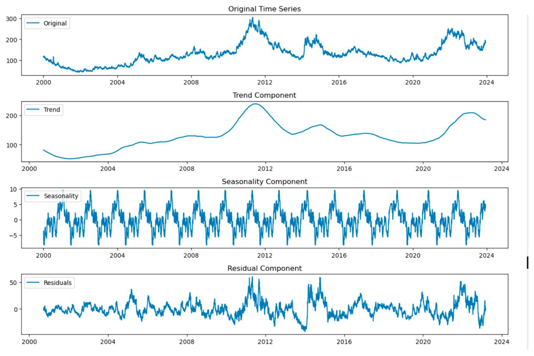 Enhancing Supply Chain Efficiency with Time Series Analysis and Deep Learning Techniques[v1 ...