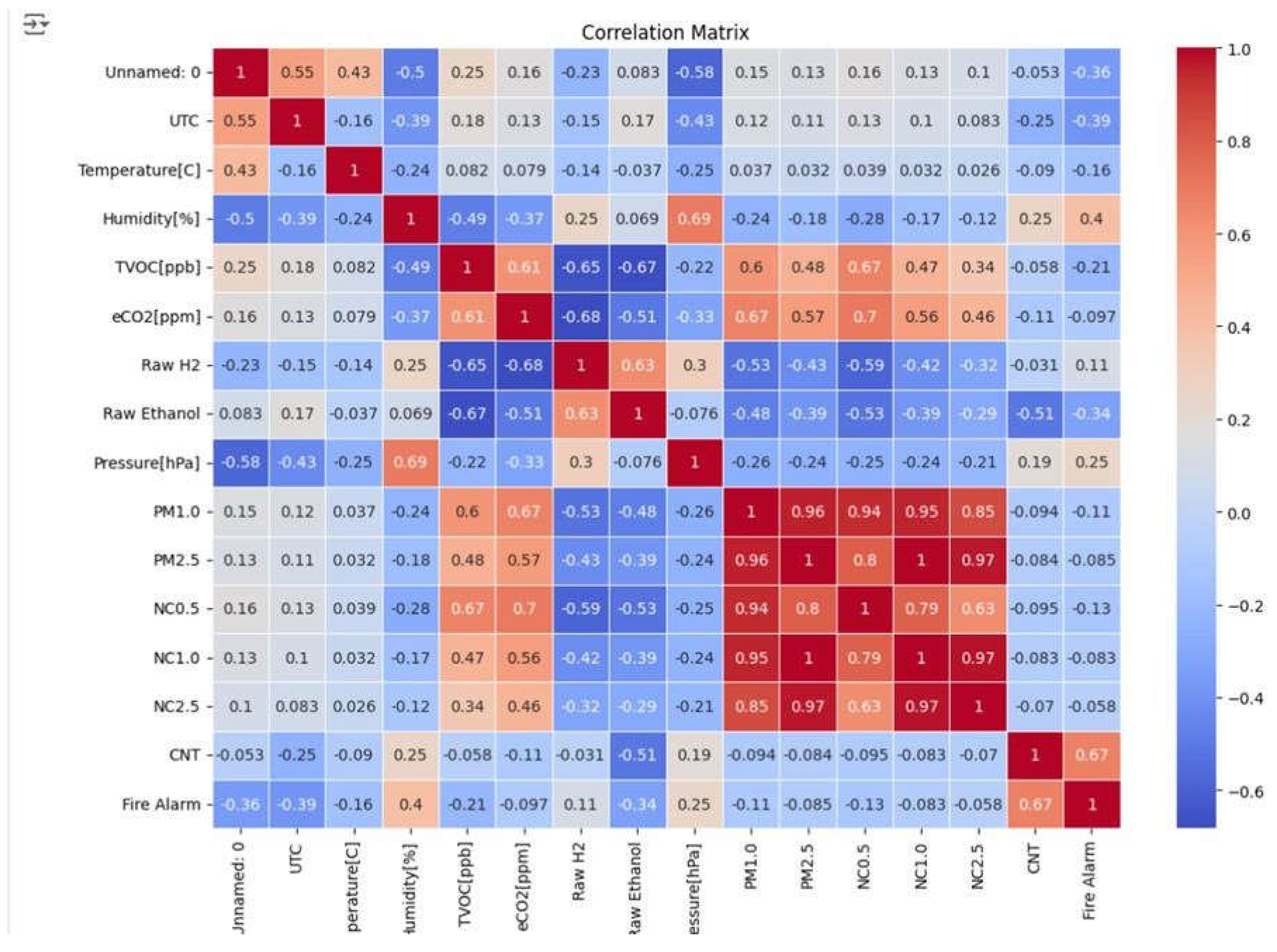 Enhancing Fire Alarm Systems with Machine Learning: A Data-Driven Approach to Early Fire ...