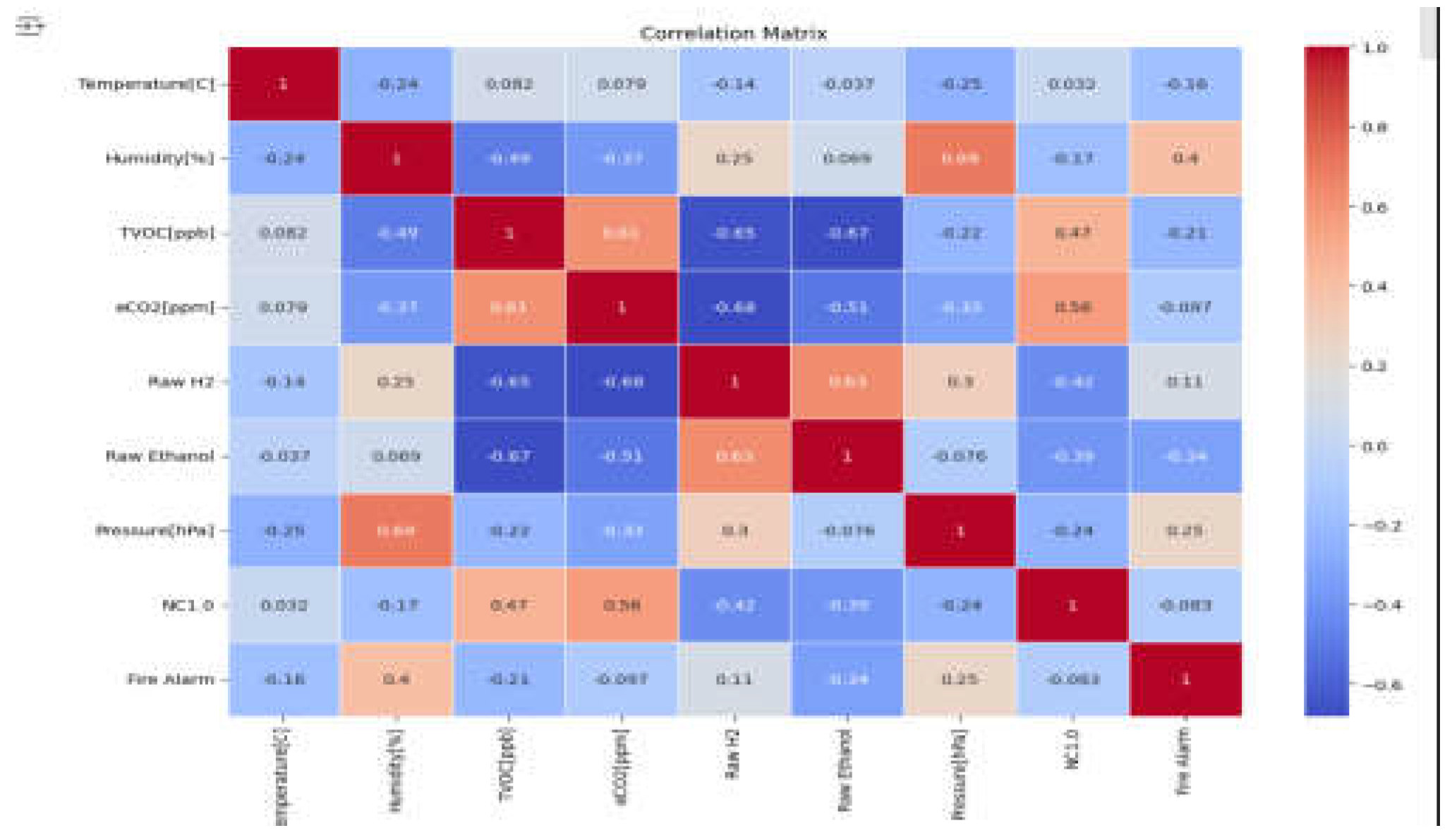 Enhancing Fire Alarm Systems with Machine Learning: A Data-Driven Approach to Early Fire ...