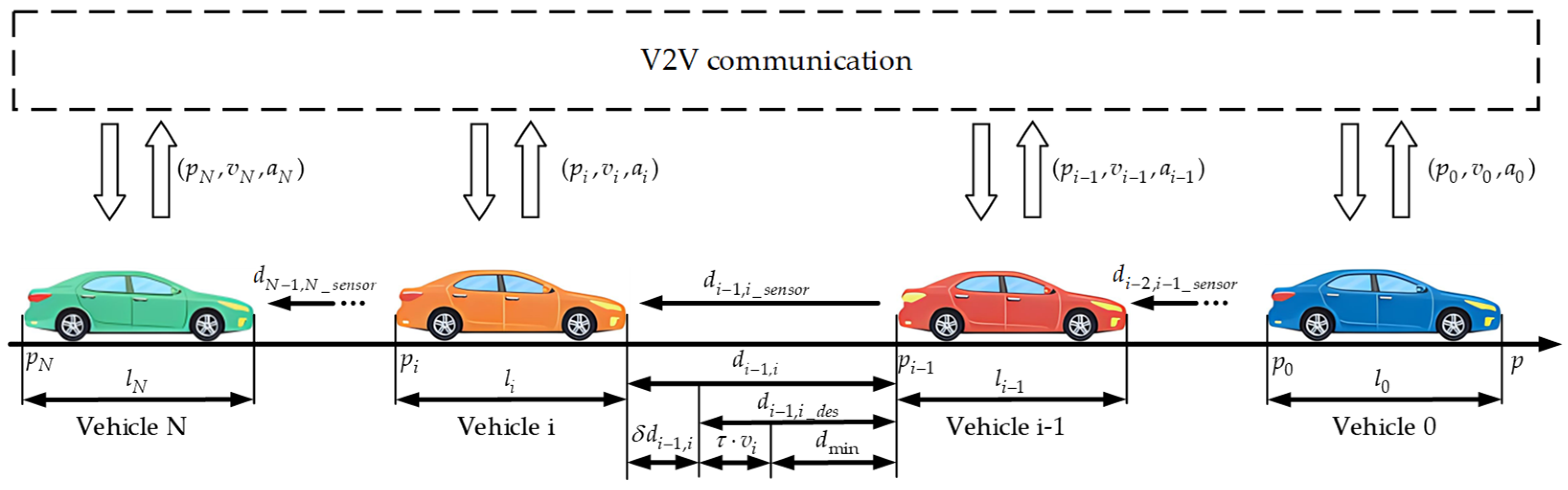 Research on Longitudinal Control of Electric Vehicle Platoons Based on Robust UKF-MPC[v1 ...