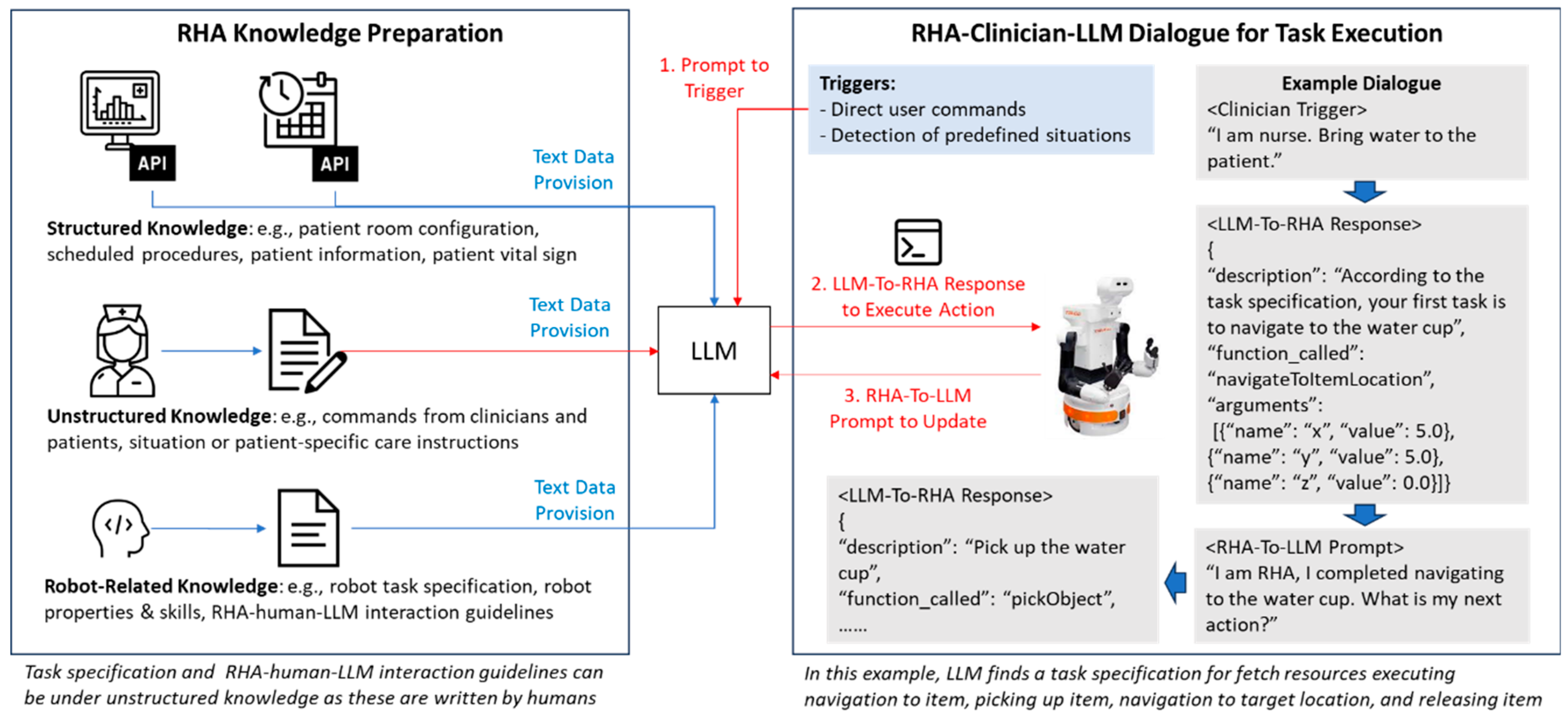 Framework for Integrating Large Language Models with a Ro-botic Health ...