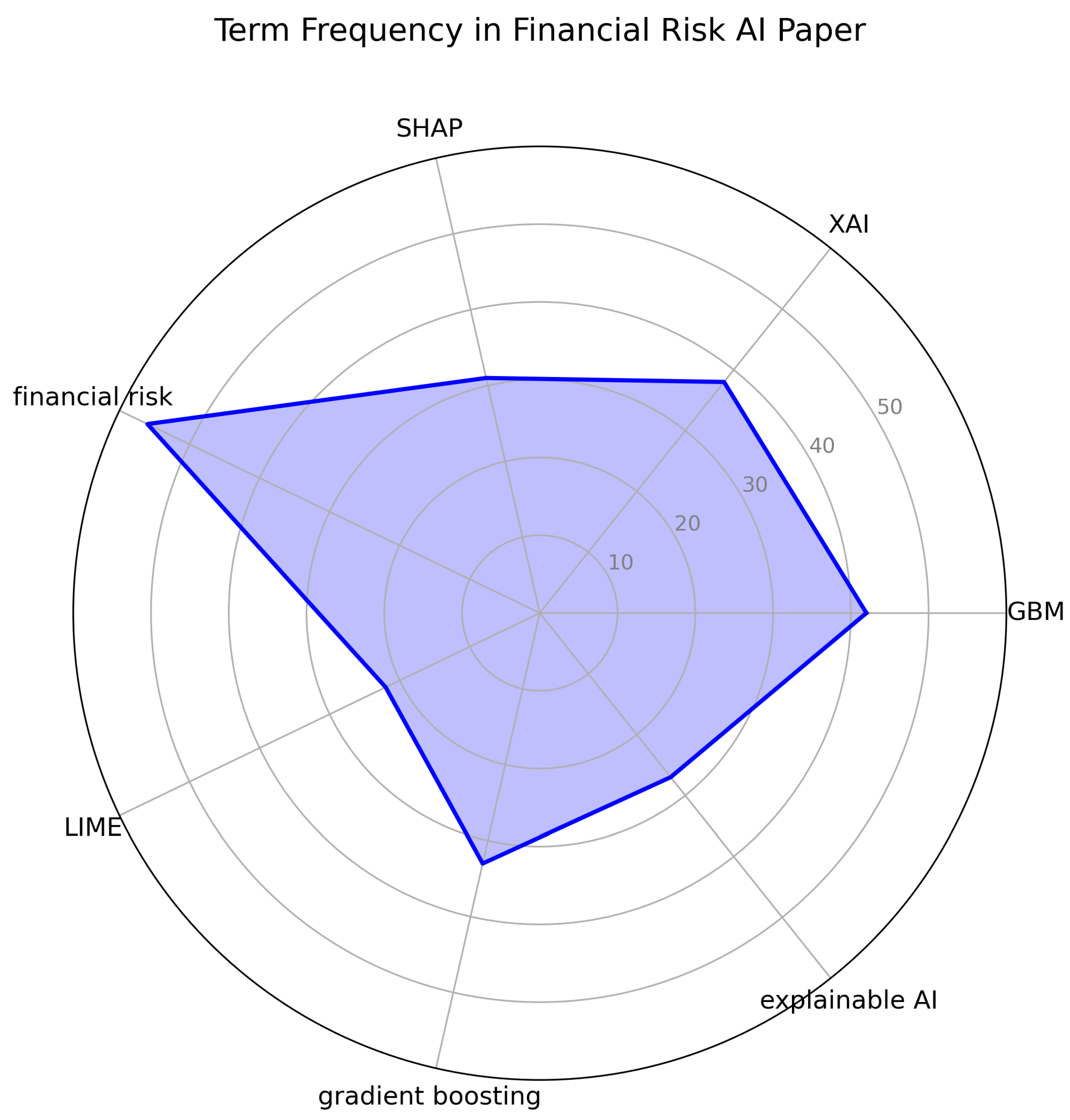 Gradient Boosting and Explainable AI for Financial Risk Management: A Comprehensive Review[v1 ...