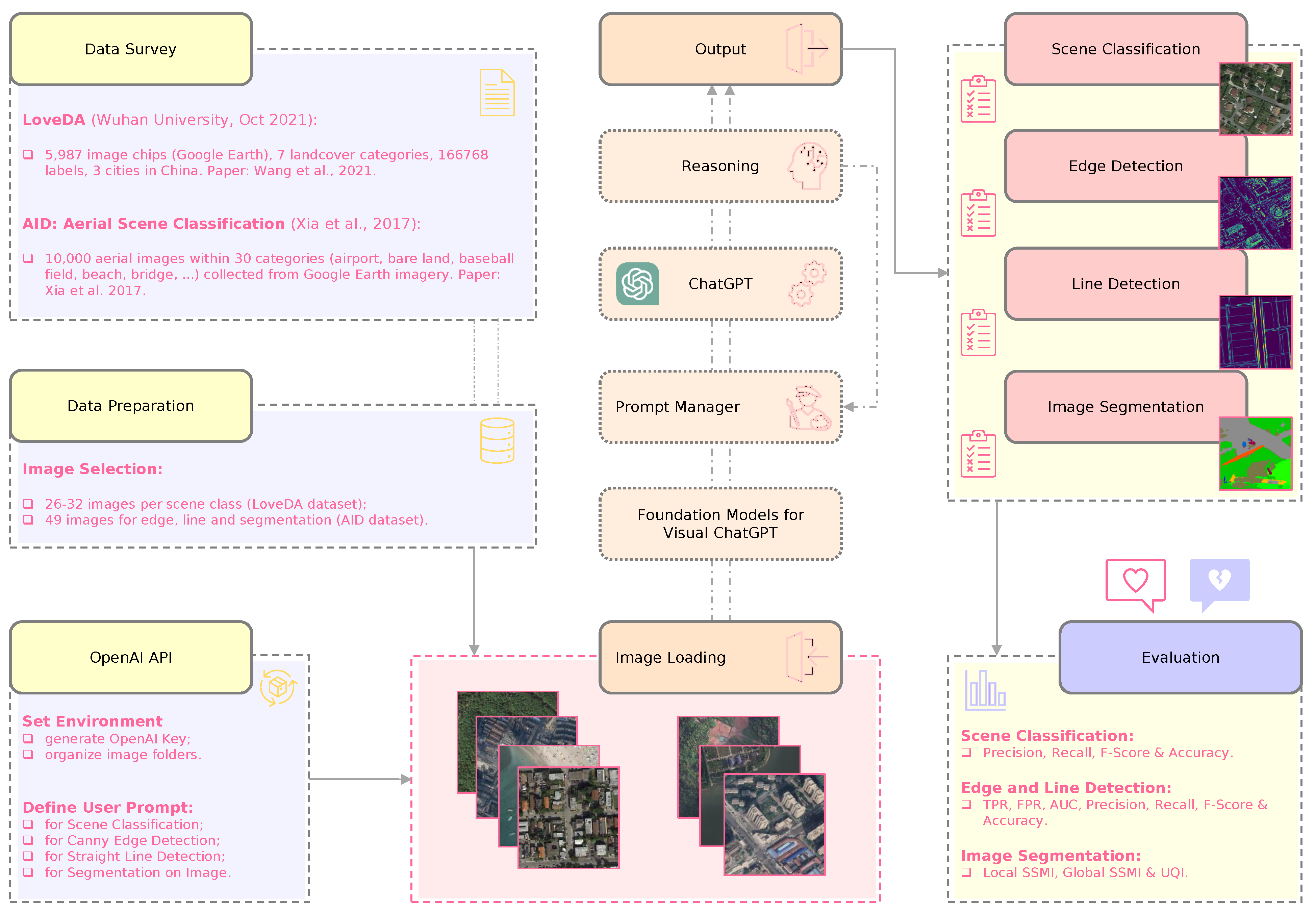 The Potential of Visual ChatGPT For Remote Sensing[v1] | Preprints.org