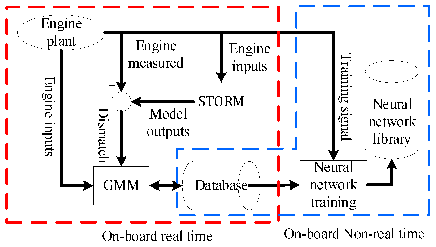 A New Method for Improving Tracking Accuracy of Aero-Engine On-Board Model Based on Separability ...