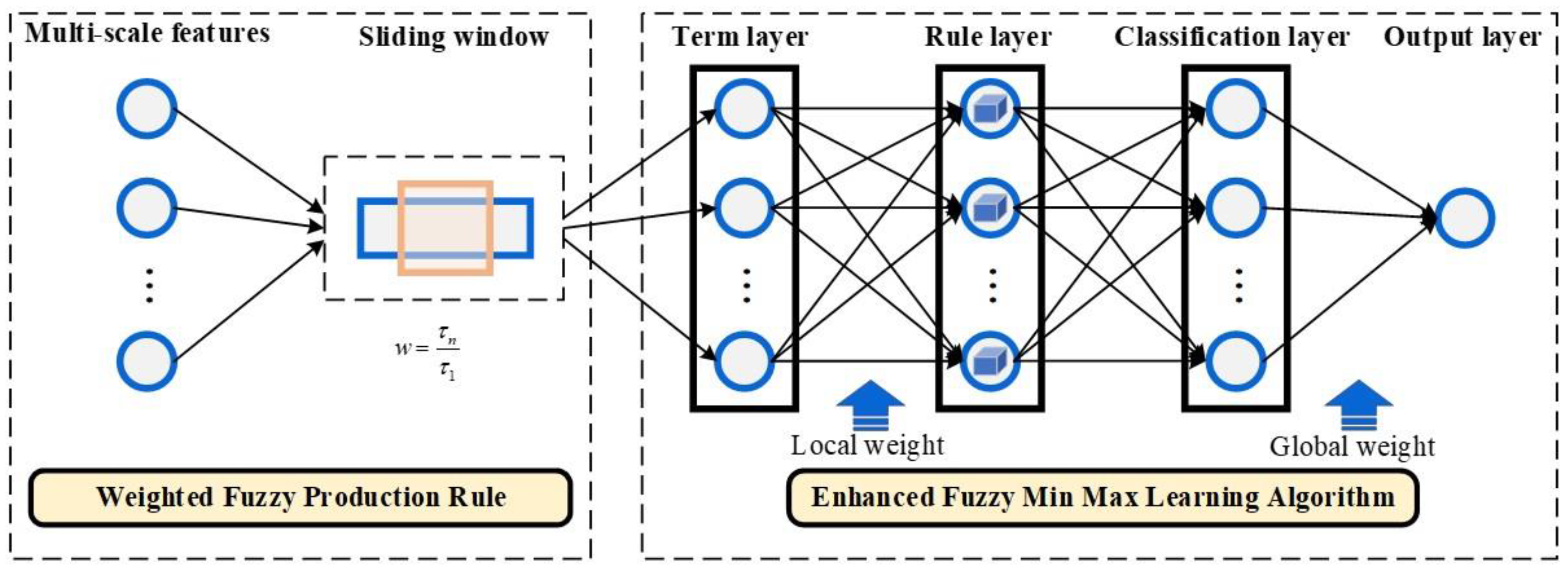 Multiple Time-Scale Pattern Classification Using a Refinement Fuzzy Min-Max Neural Network[v1 ...