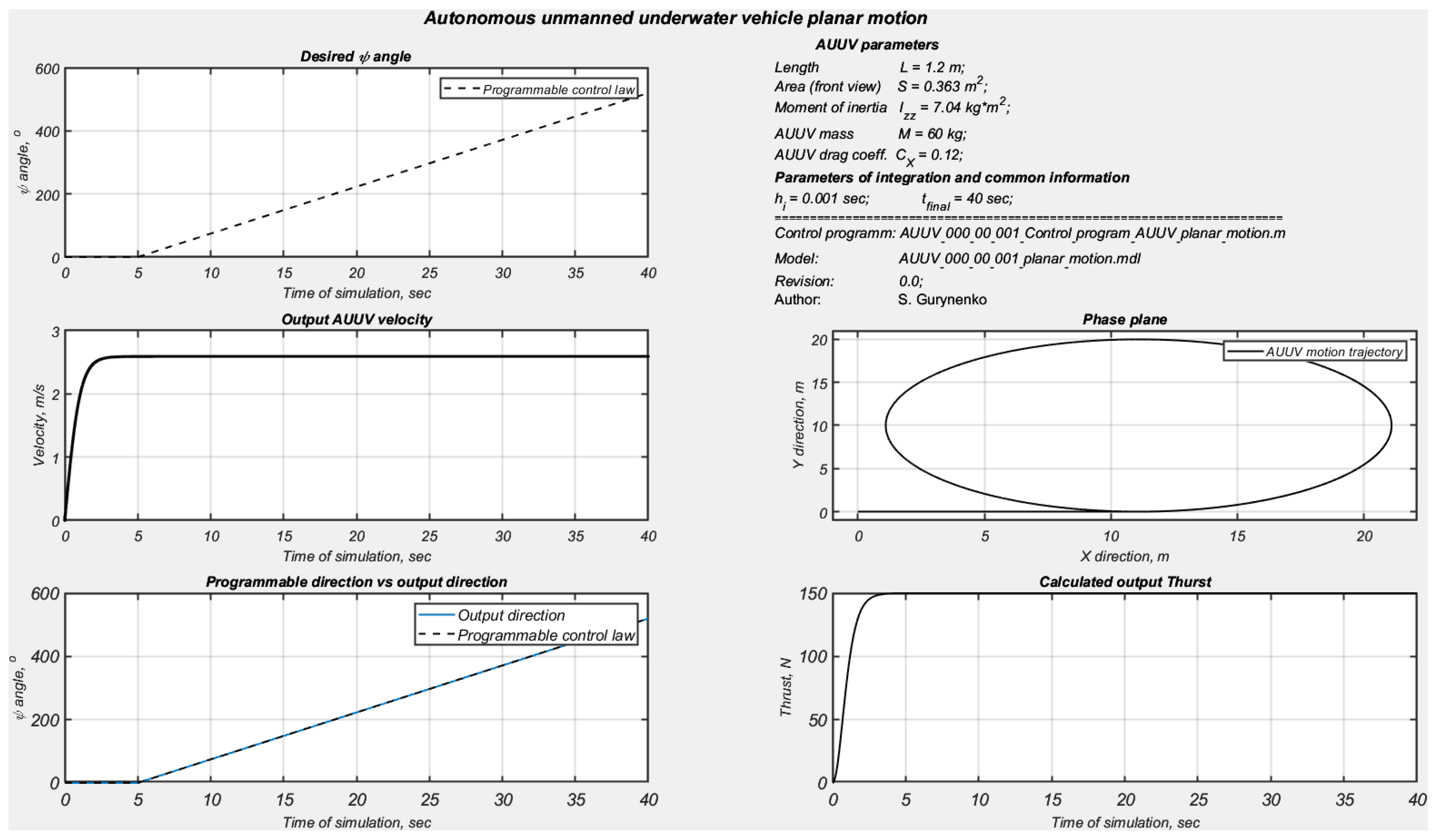 Control System Numerical Simulation and Modelling Under Typical ...