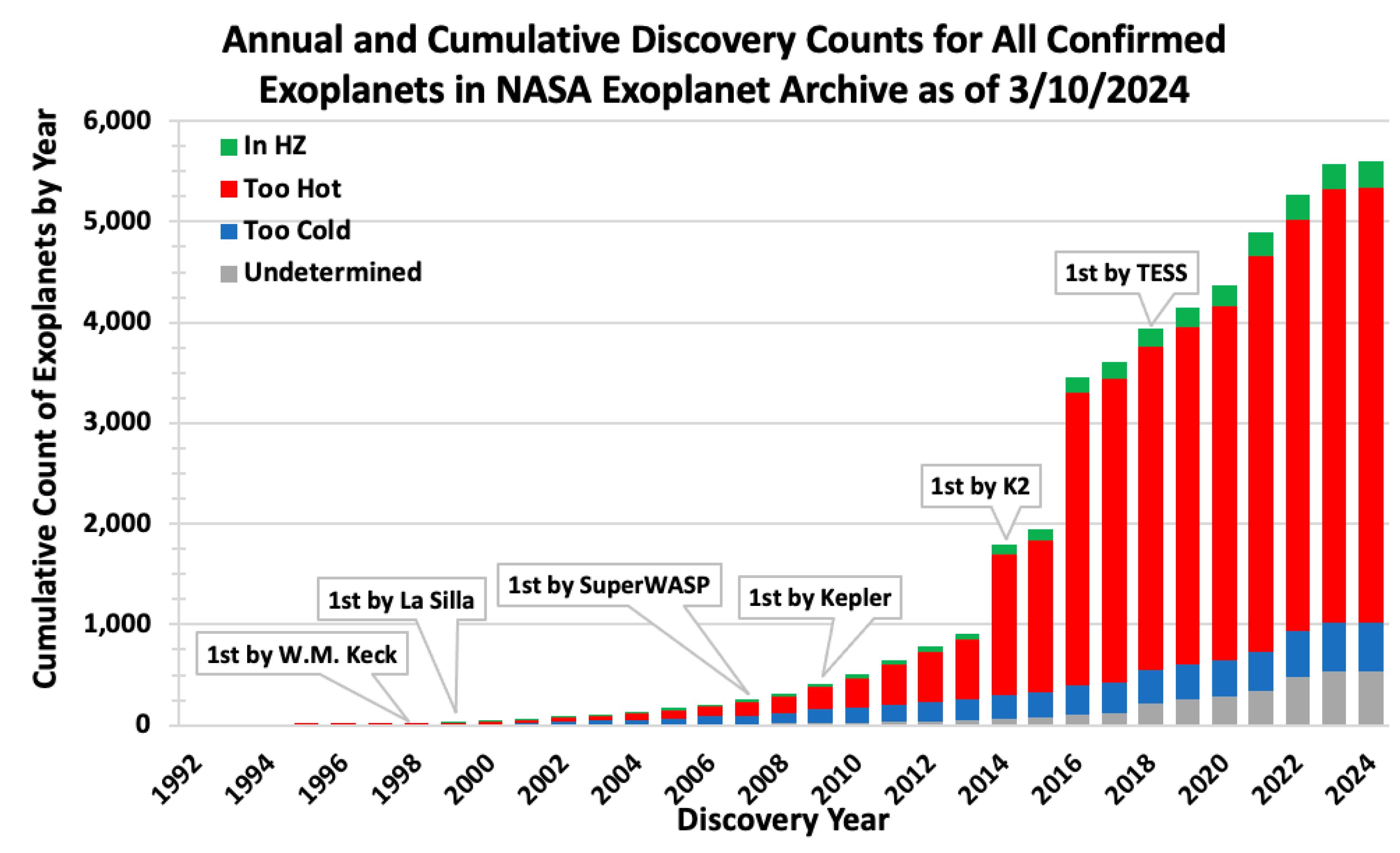 Analysis of Habitability and Stellar Habitable Zones from Observed ...