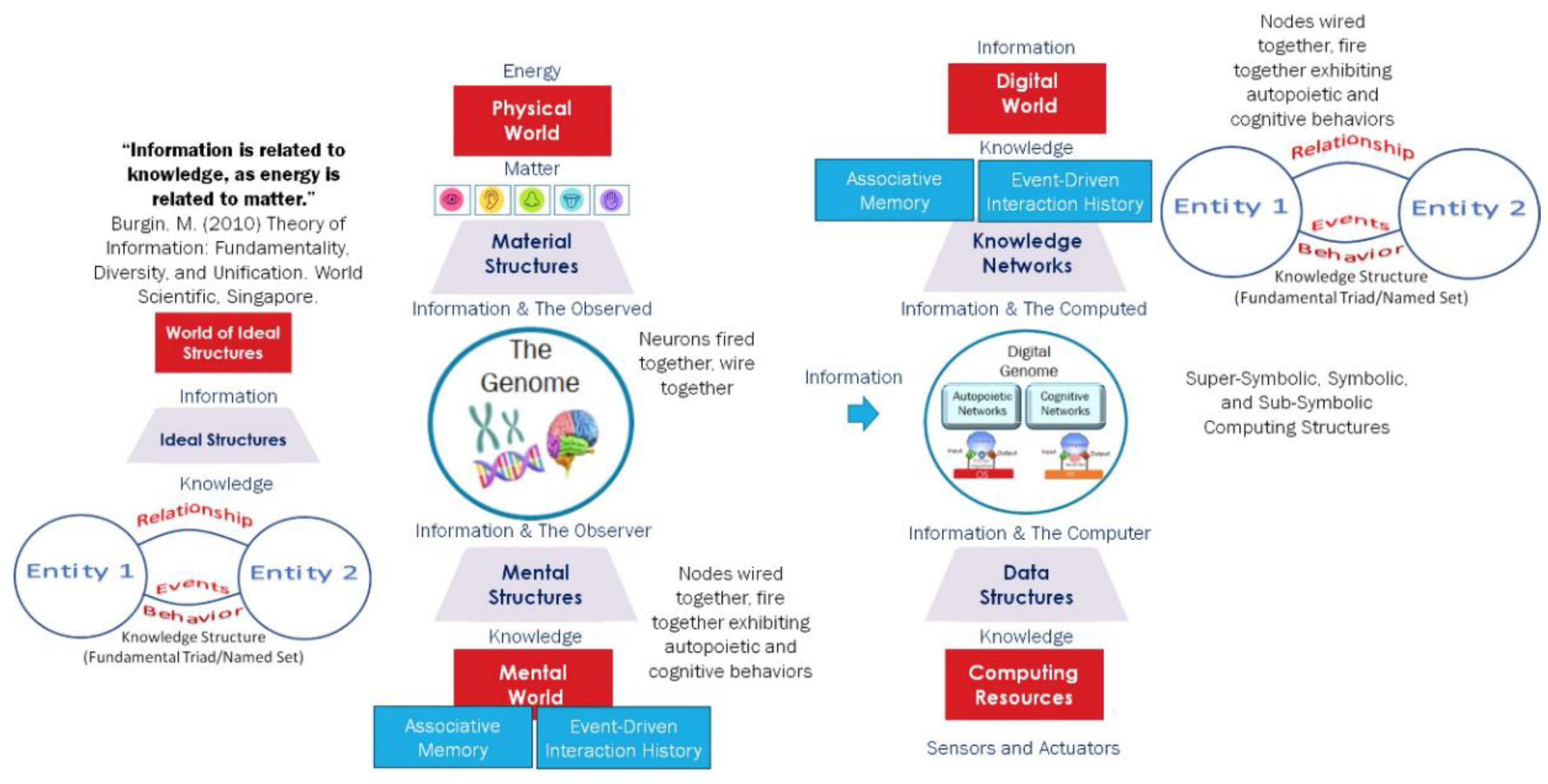Digital Genome and Self-Regulating Distributed Software Applications with Associative Memory and ...