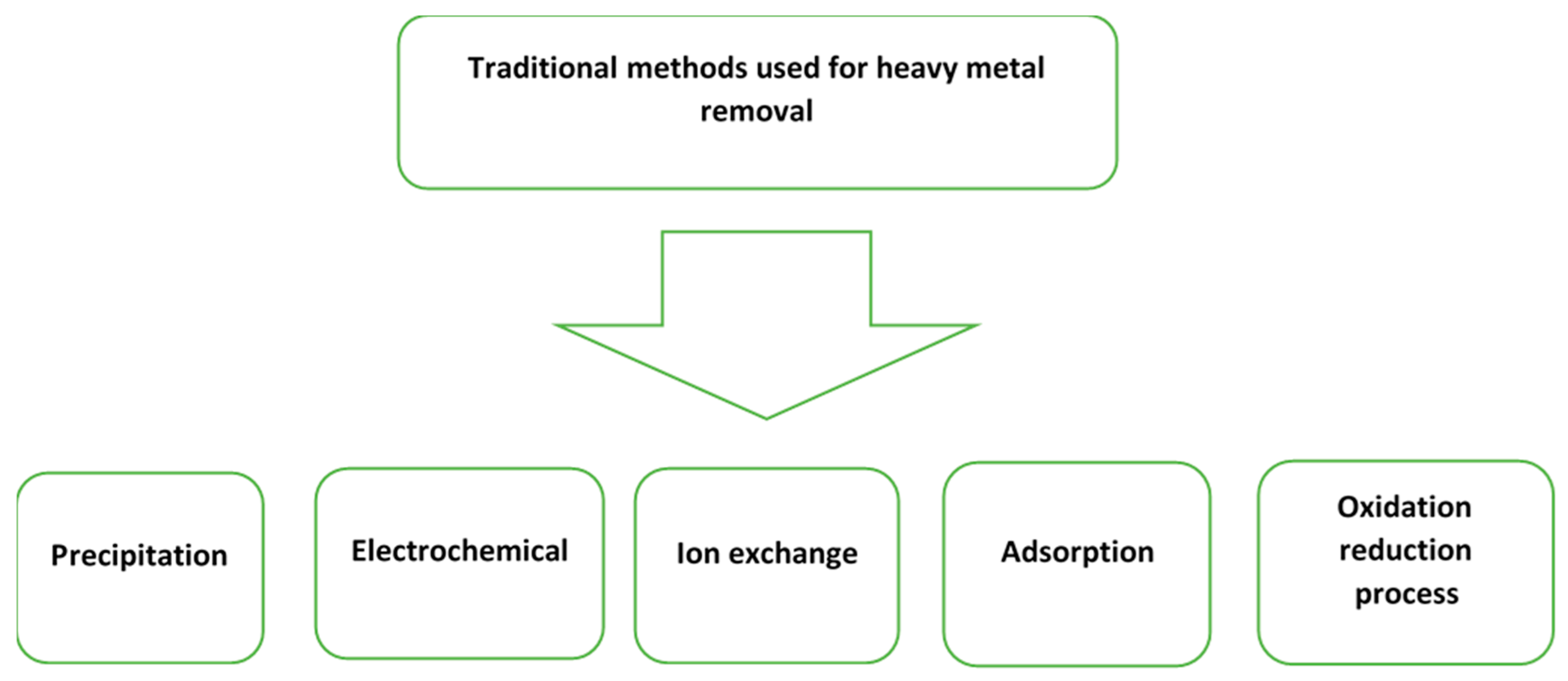 Agriculture By -Products Wastes as Low-Cost Bio-Sorbents for Heavy ...