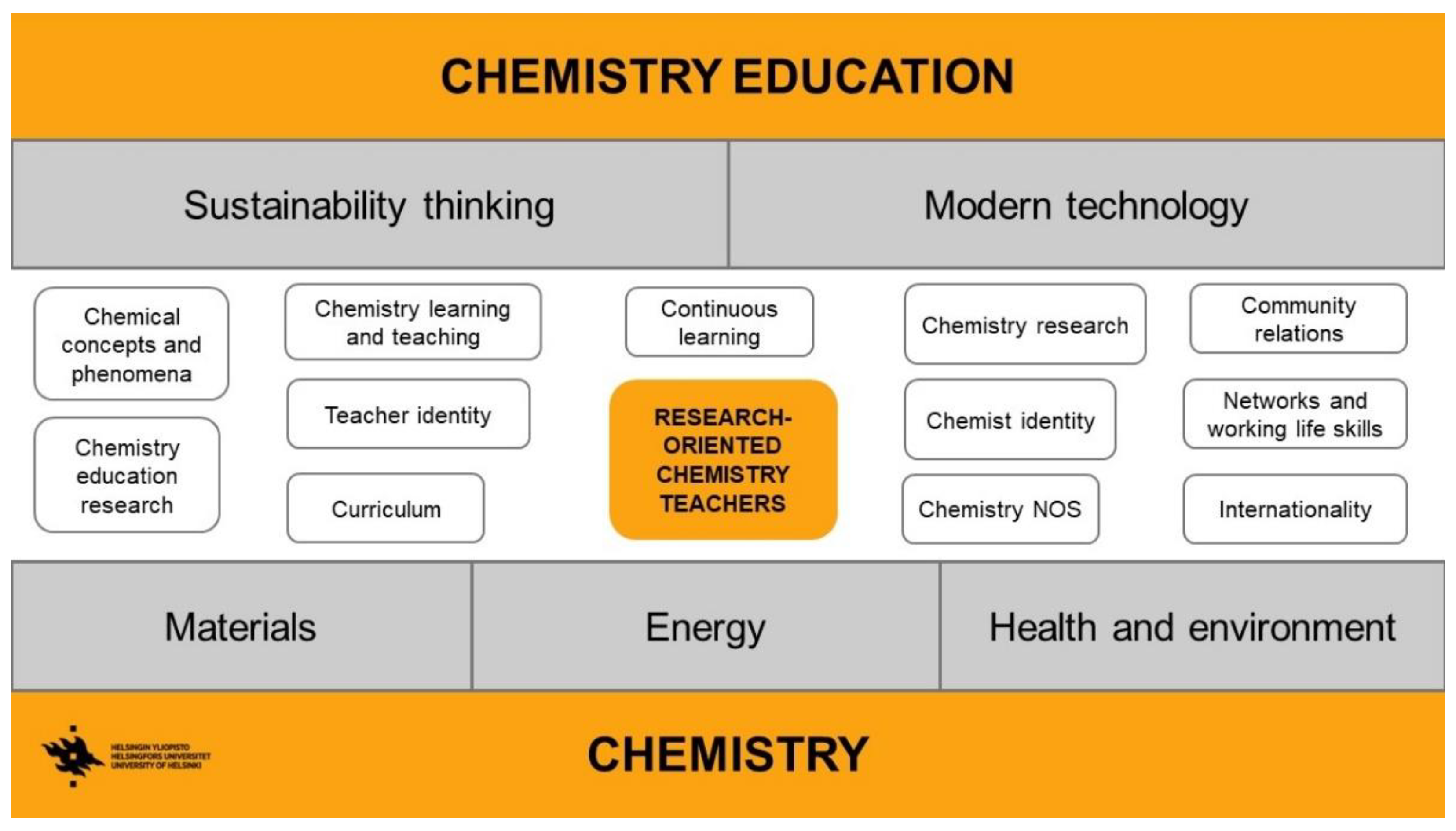 Evidence-Based Research-Oriented Chemistry Teacher Education[v2 ...
