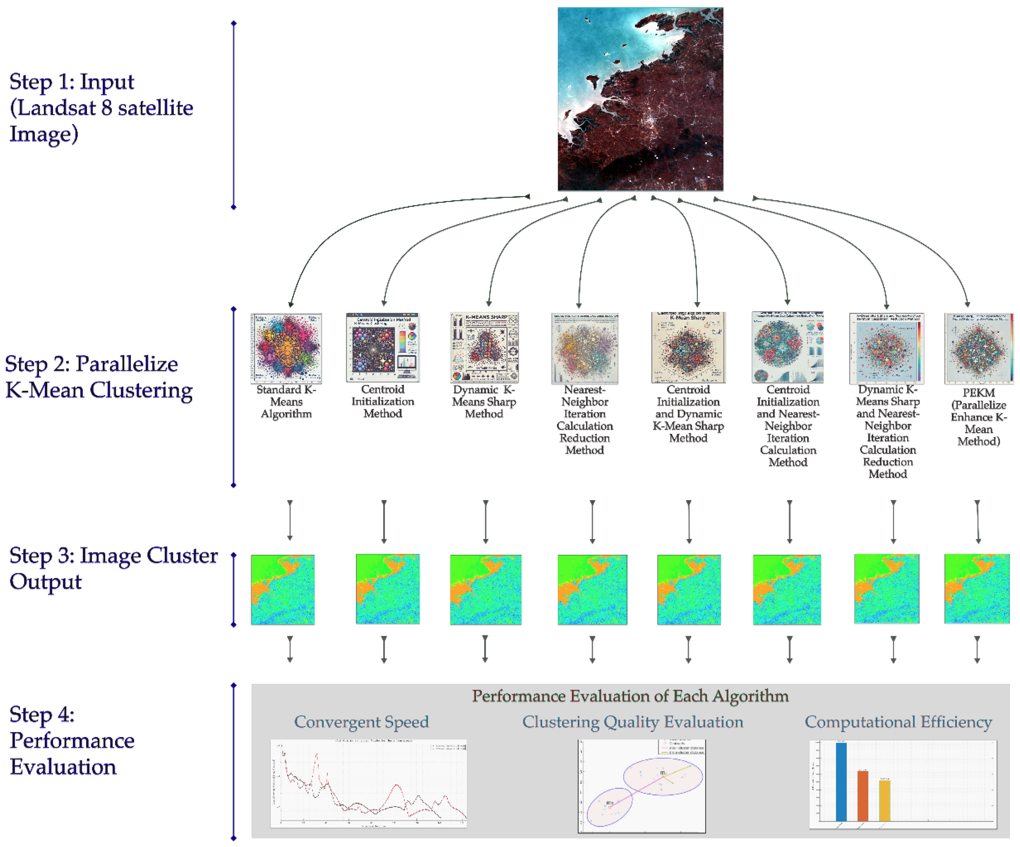 Improving K-Means Clustering: A Comparative Study of Parallelized Version of Modified K-Means ...