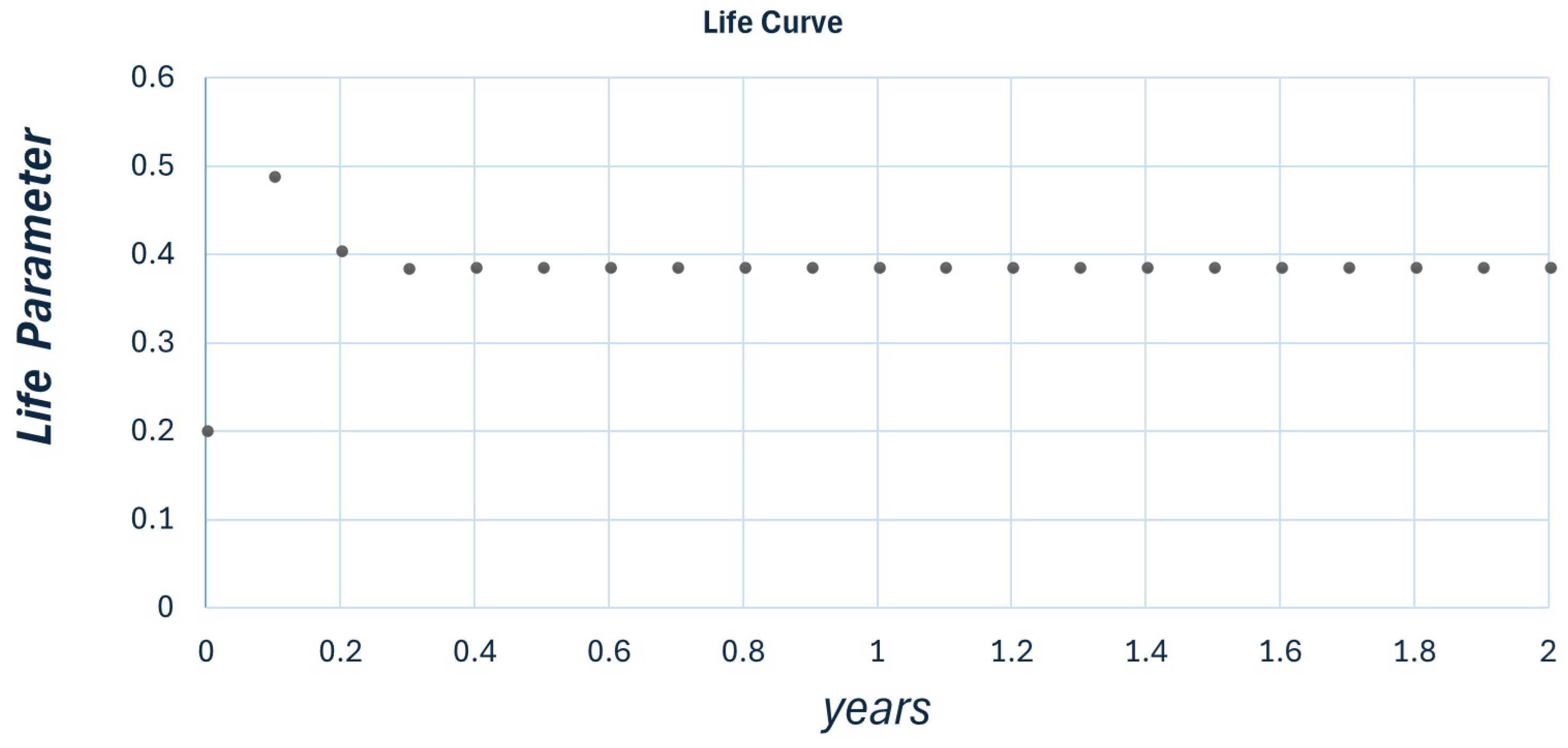 Modelling Living Processes with Nonlinear Dynamics[v1] | Preprints.org