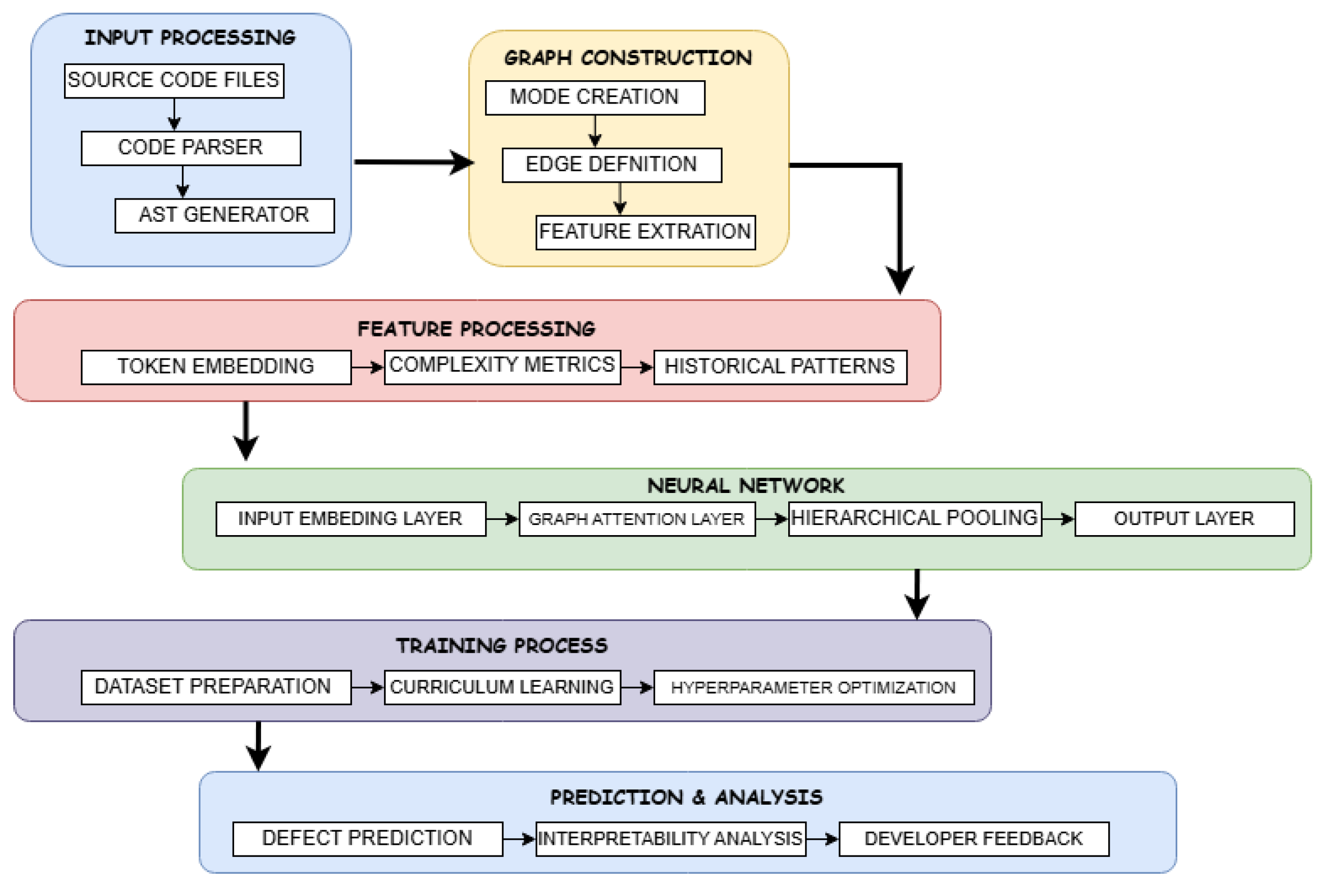 HAG-SDP: A Hierarchical Attention-Based Graph Neural Network for Software Defect Prediction[v1 ...