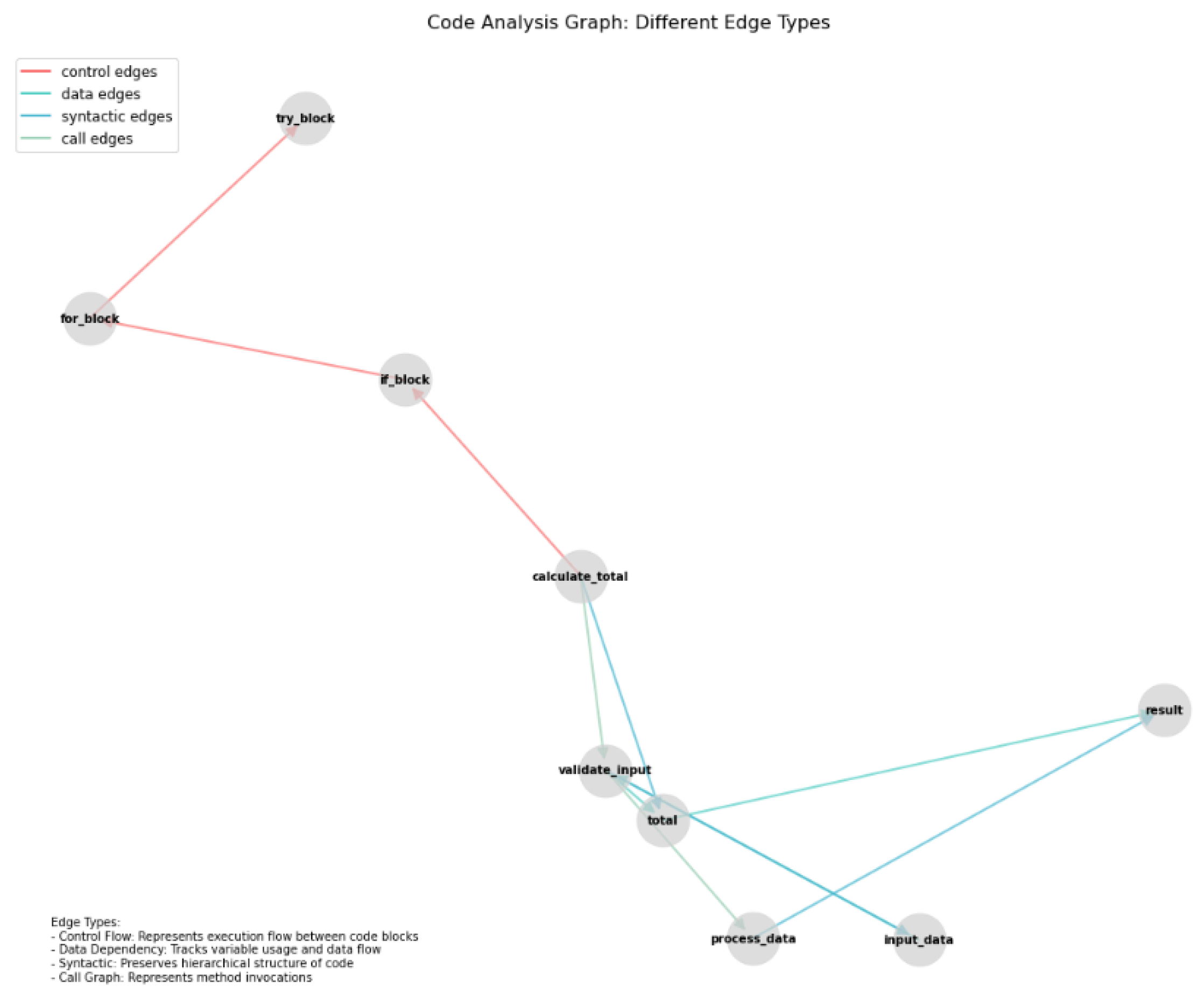 HAG-SDP: A Hierarchical Attention-Based Graph Neural Network for Software Defect Prediction[v1 ...
