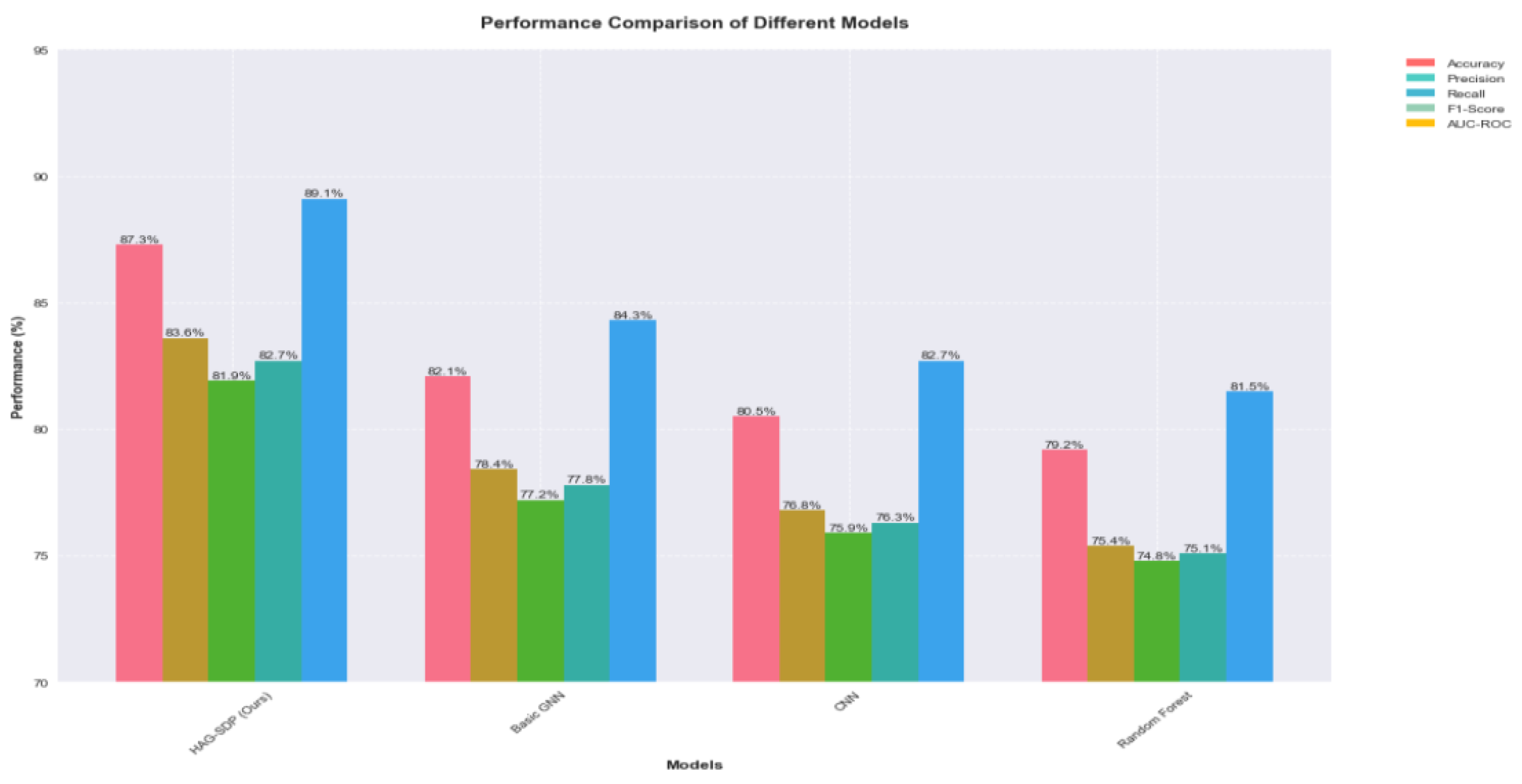 HAG-SDP: A Hierarchical Attention-Based Graph Neural Network for Software Defect Prediction[v1 ...