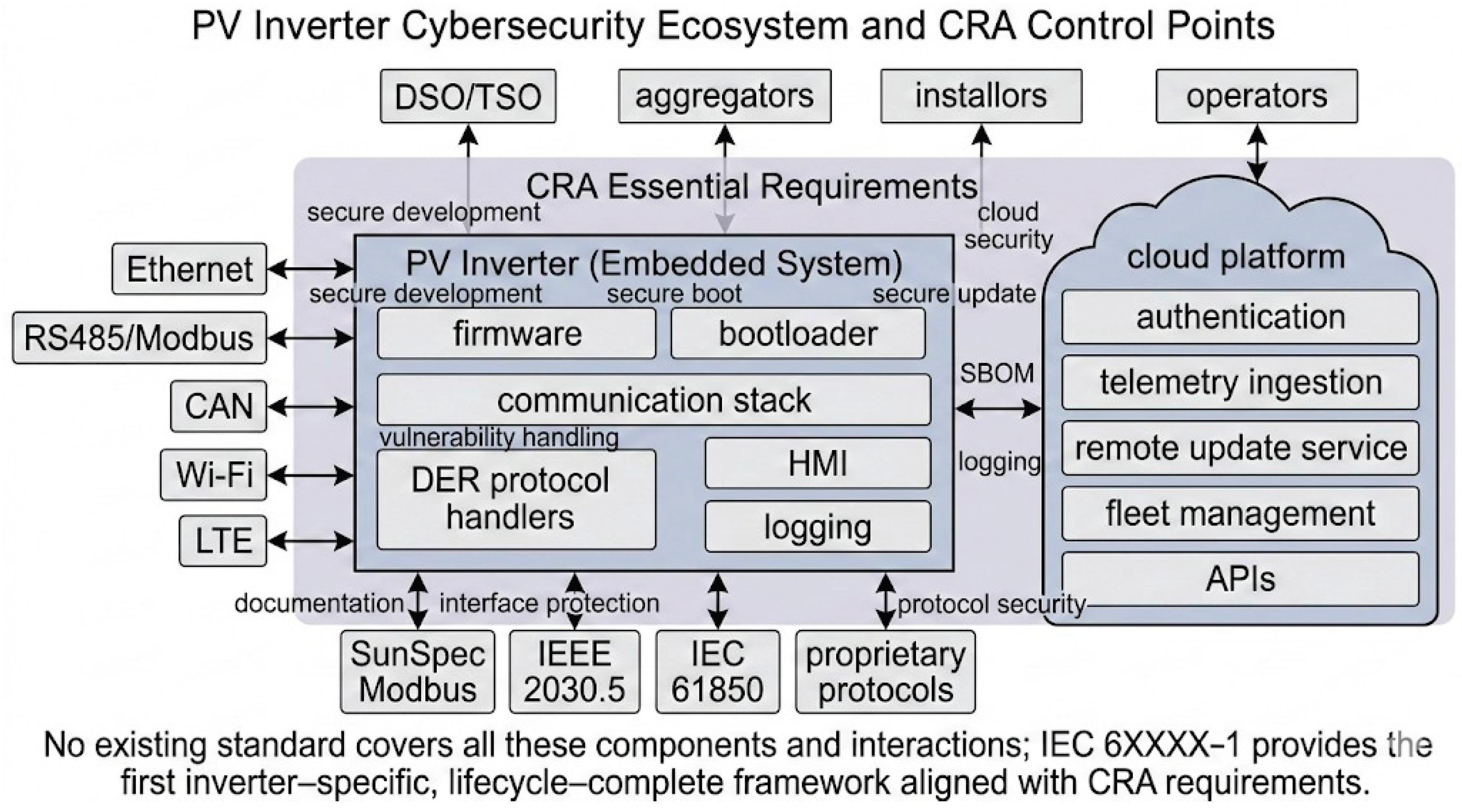 Why the PV Industry Needs a Dedicated Cybersecurity Standard to Achieve ...
