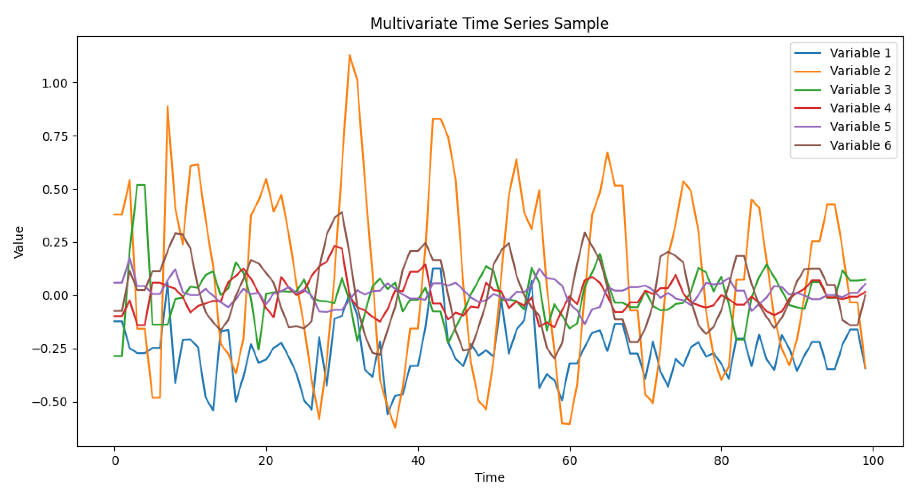 A Temporal Difference and Cross-variate Fusion Network for Multivariate Time Series ...