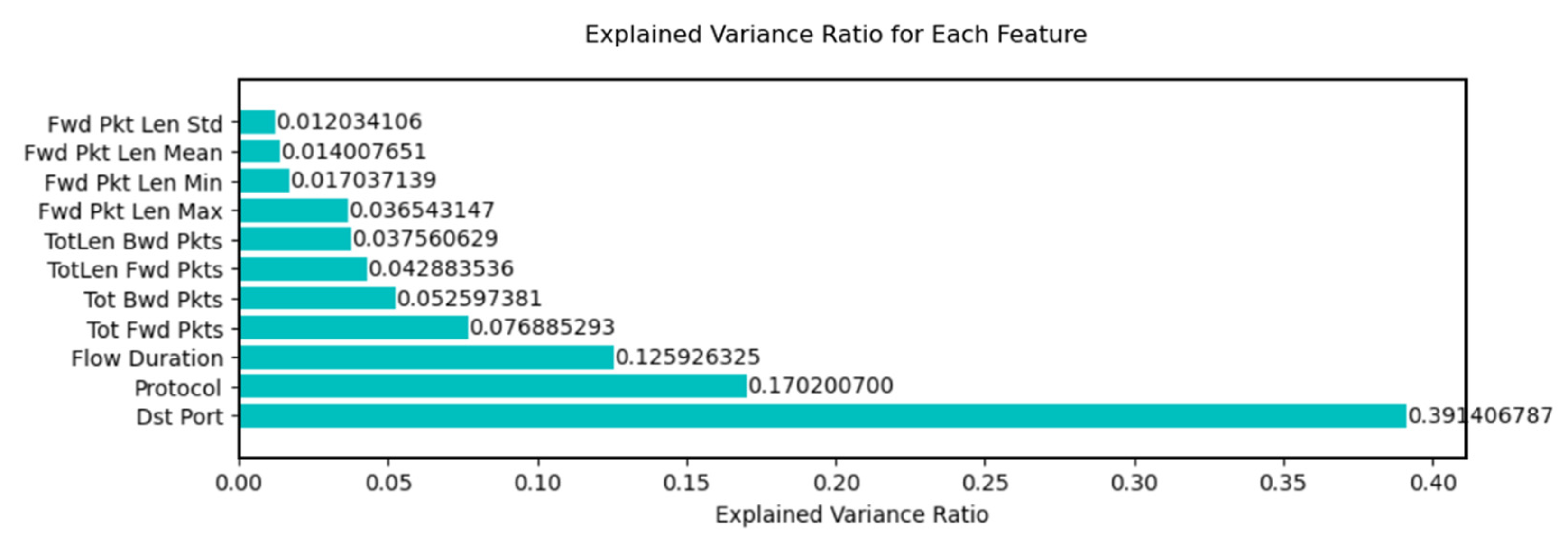 Optimizing Intrusion Detection Systems: Exploring the Impact of Feature Selection, Normalization ...
