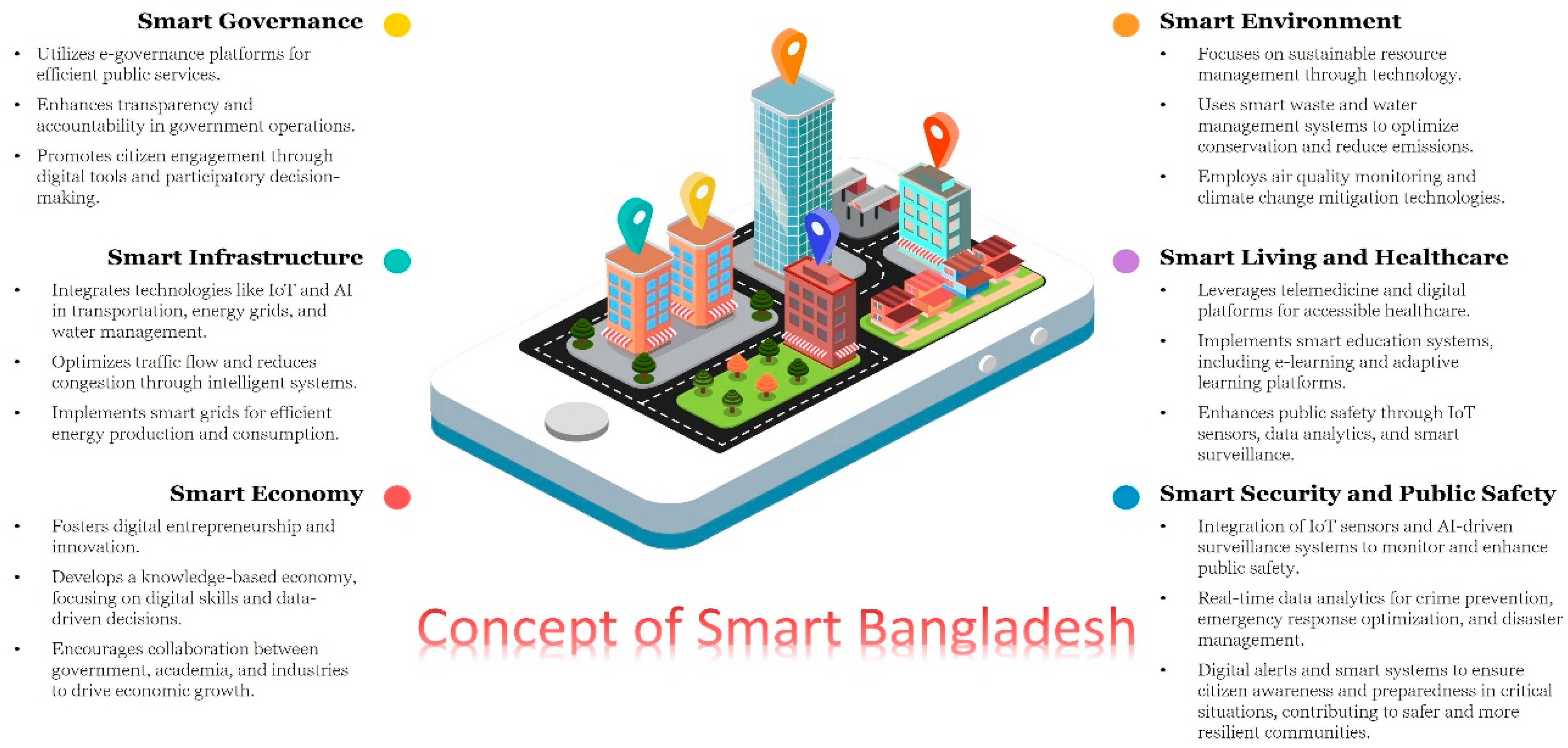 Bangladesh's Digital Evolution: Drivers, Impacts, and Future Opportunities[v1] | Preprints.org