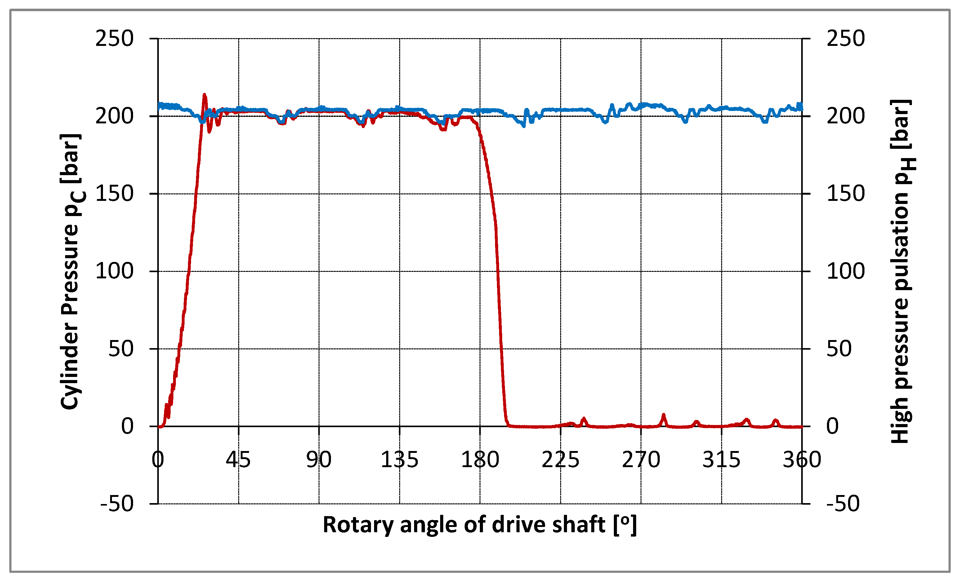 Determination of Pressure Jump Dependence and Time Constants of ...