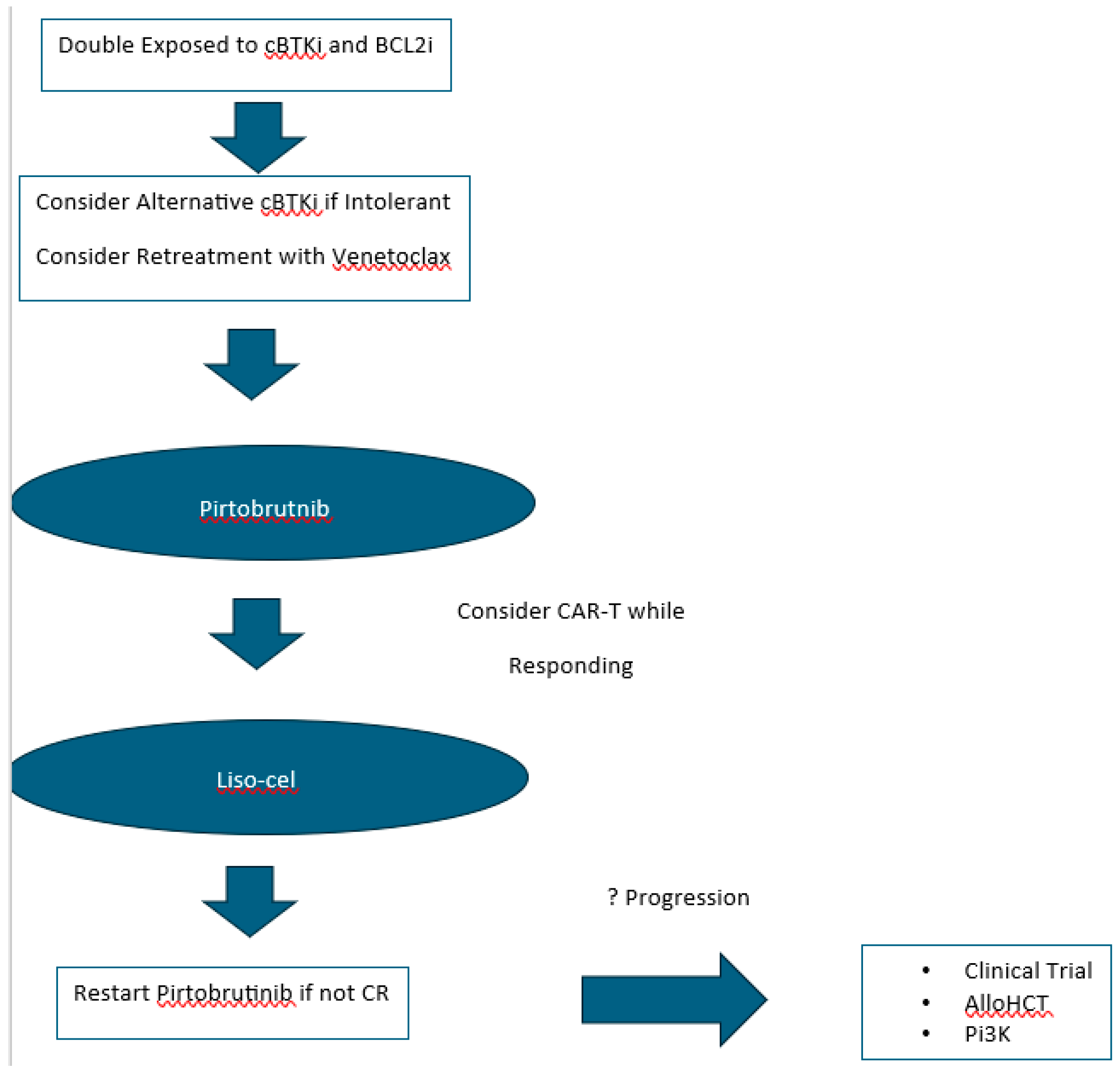 Improving Treatment Options for Patients With Double Refractory CLL[v1 ...