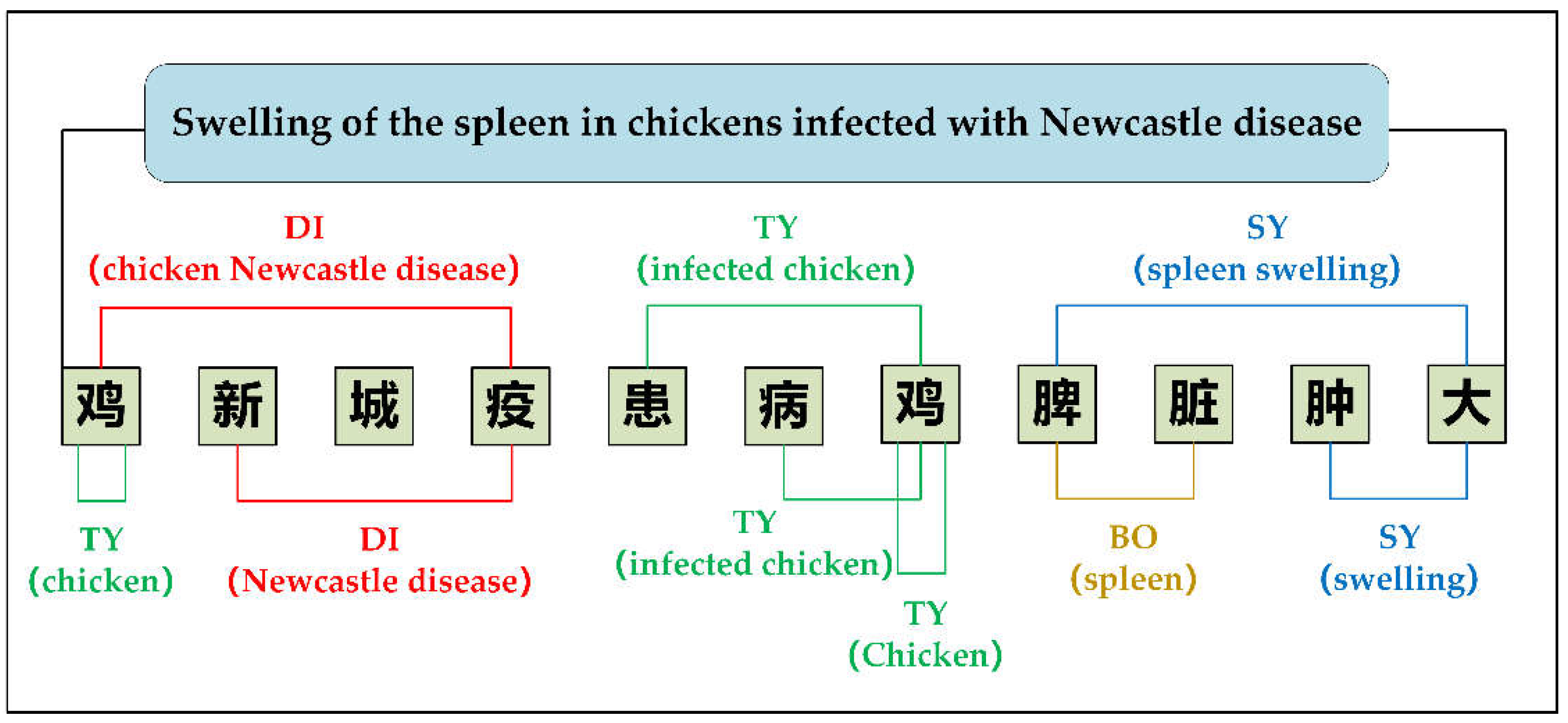 MFGFF-BiLSTM-EGP: A Chinese Nested Named Entity Recognition Model for Chicken Disease Based on ...