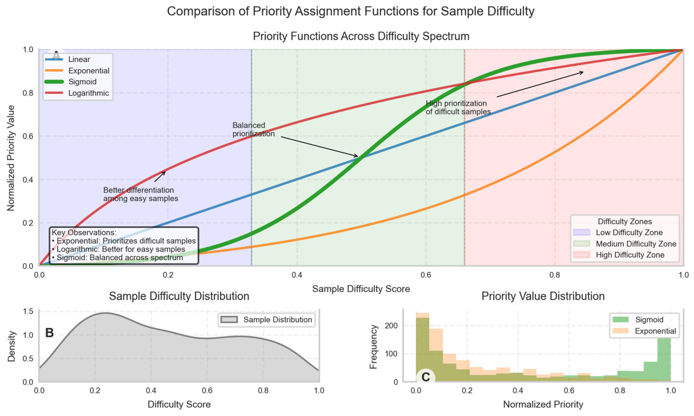 Improving Database Anomaly Detection Efficiency Through Sample Difficulty Estimation[v1 ...