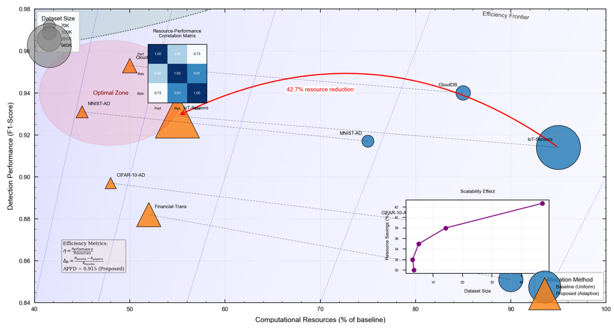 Improving Database Anomaly Detection Efficiency Through Sample Difficulty Estimation[v1 ...
