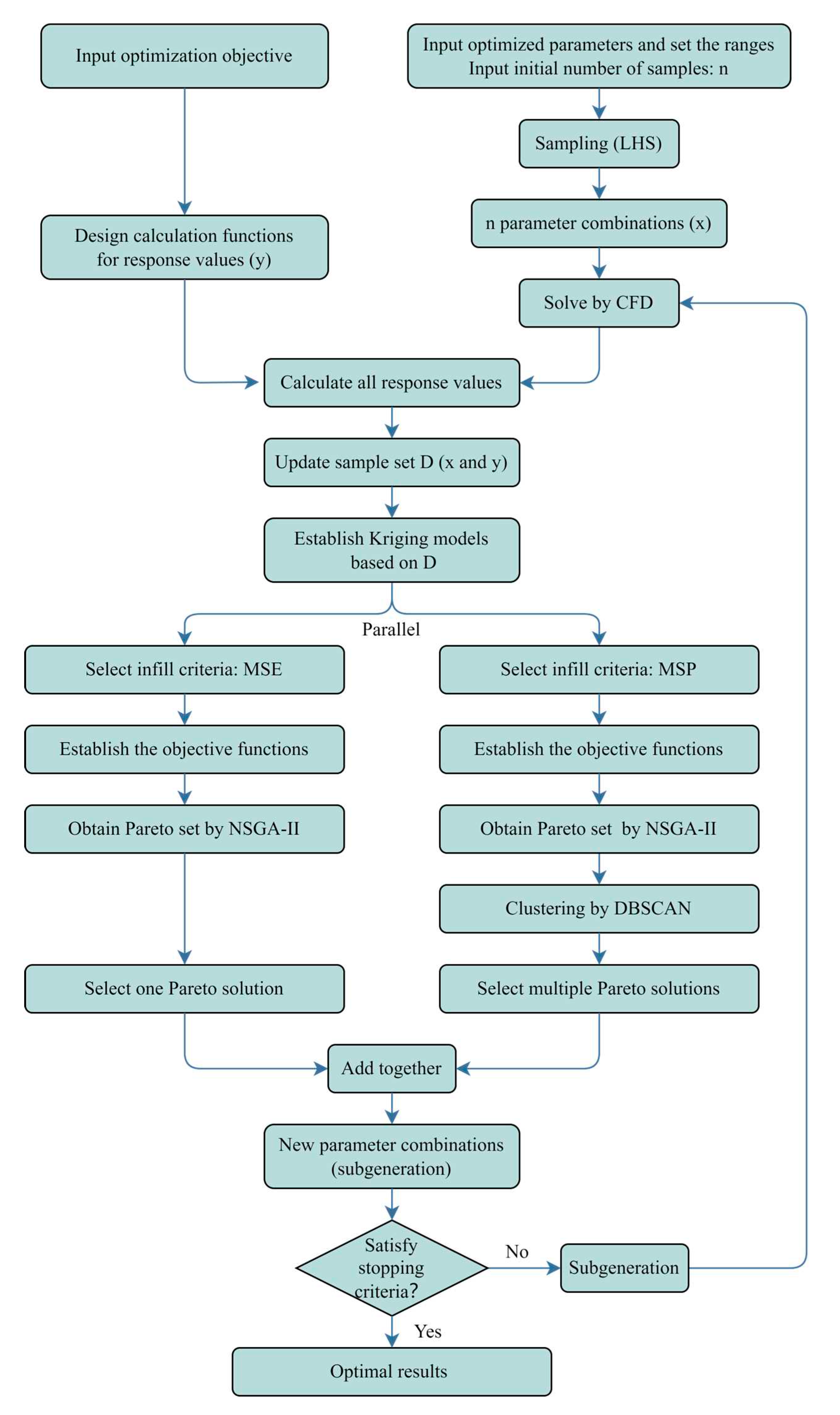 A New Optimization Design Method of Multi-Objective Indoor Air Supply Using Kriging Model and ...