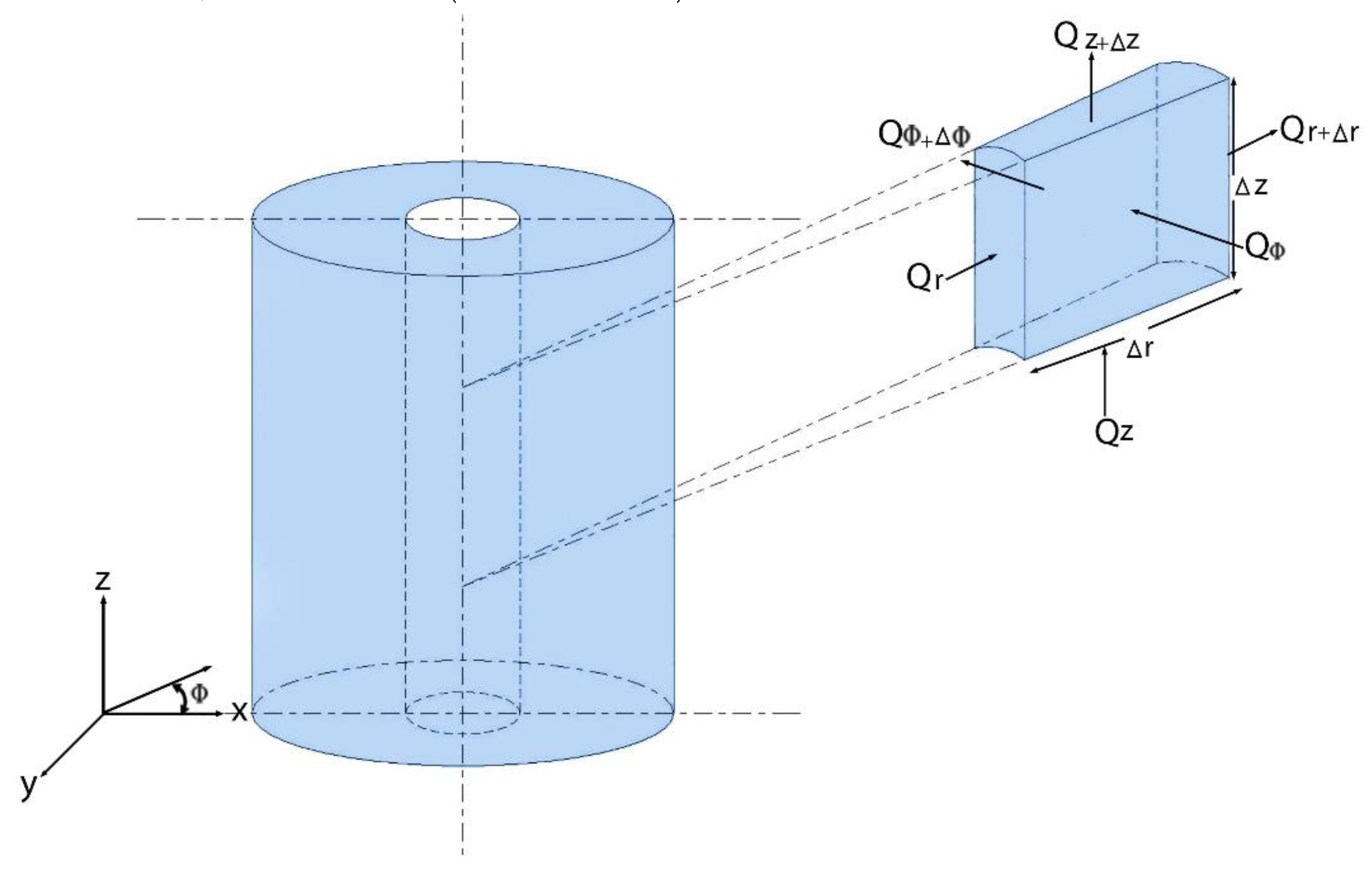 Analytical Solution and Numerical Simulation of Heat Transfer in Cylindrical and Spherical ...