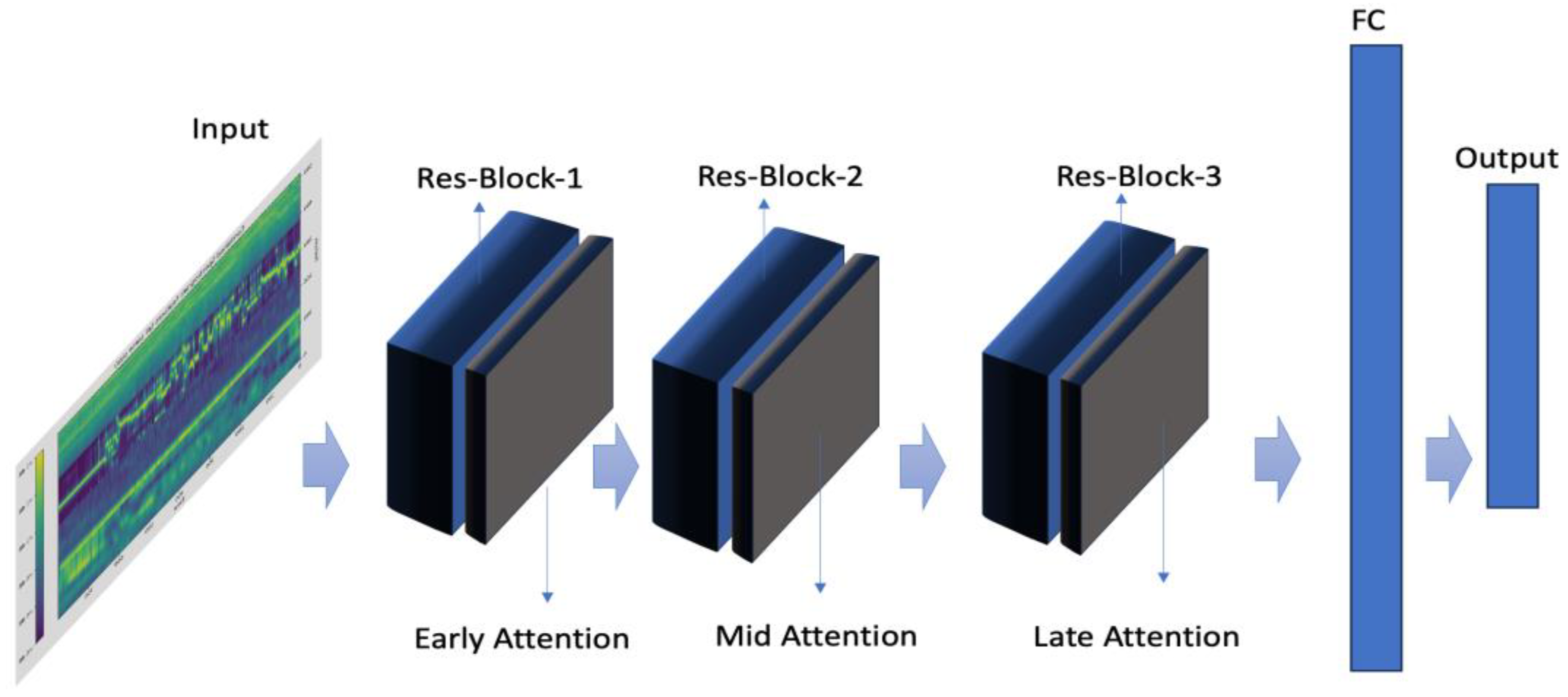 Hierarchical Residual Attention Network for Musical Instrument ...