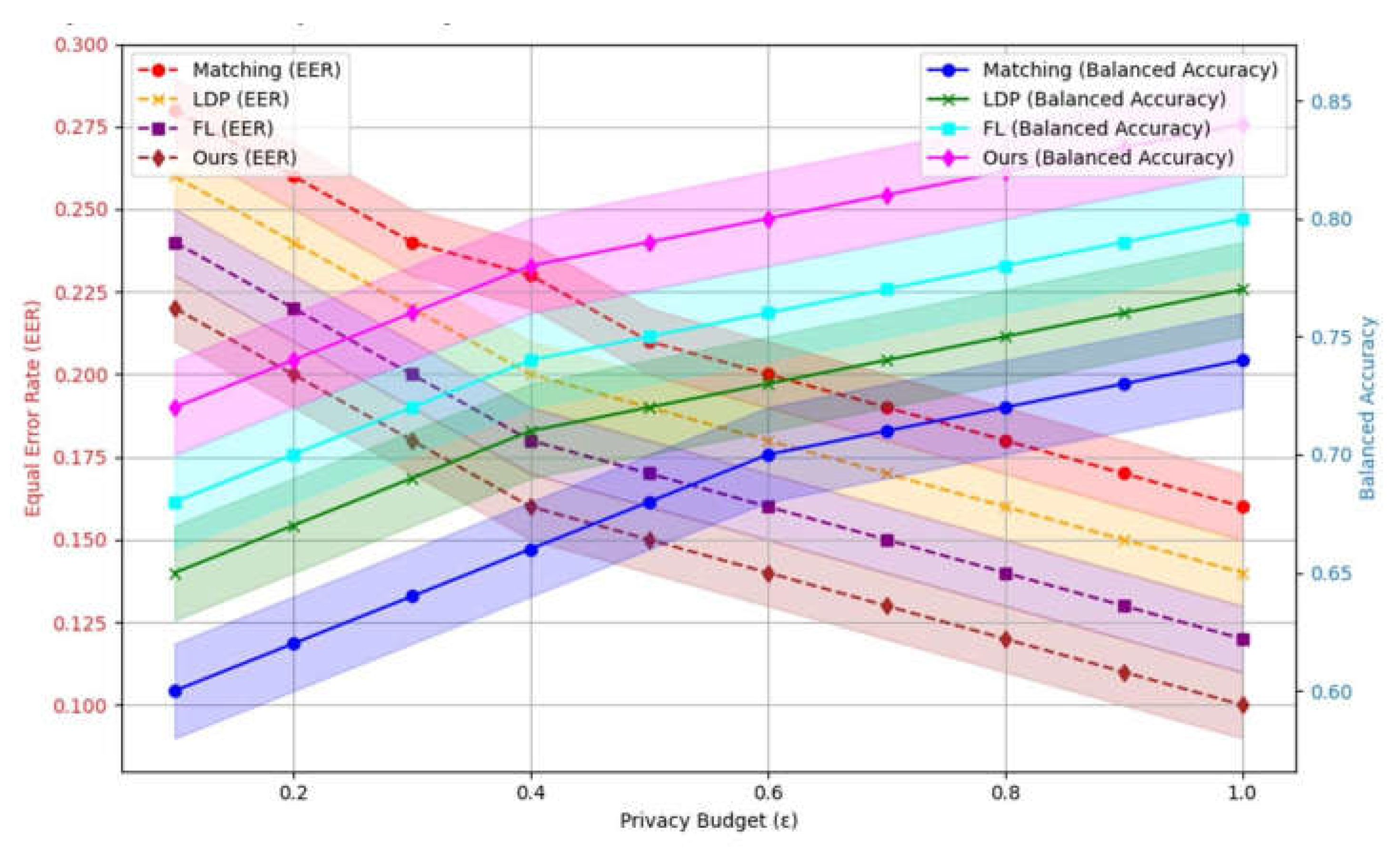 Federated Learning for Heterogeneous Data Integration and Privacy Protection[v1] | Preprints.org