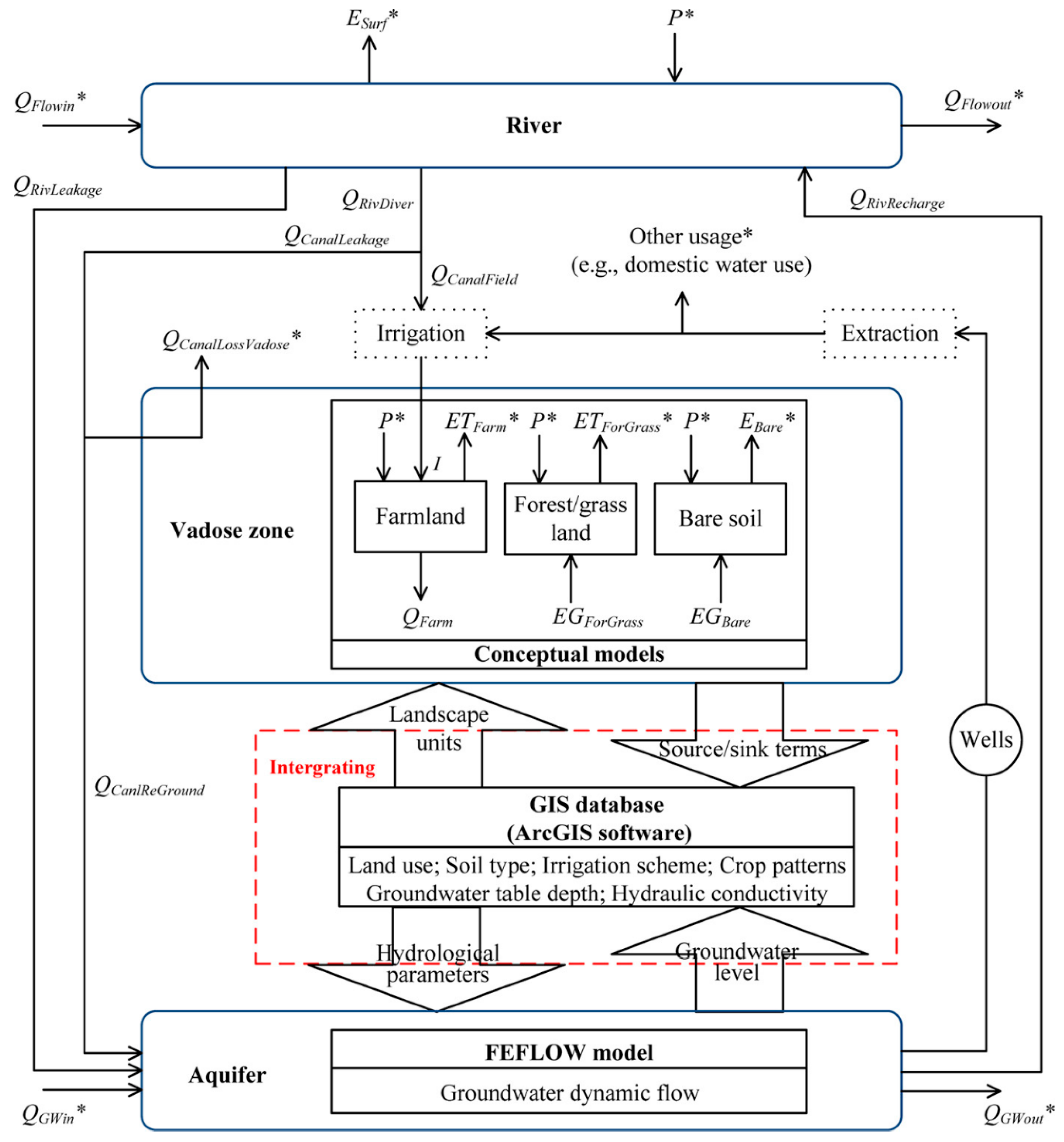 Navigating the Depths: A Comprehensive Review of Numerical Groundwater Models – Objectives ...